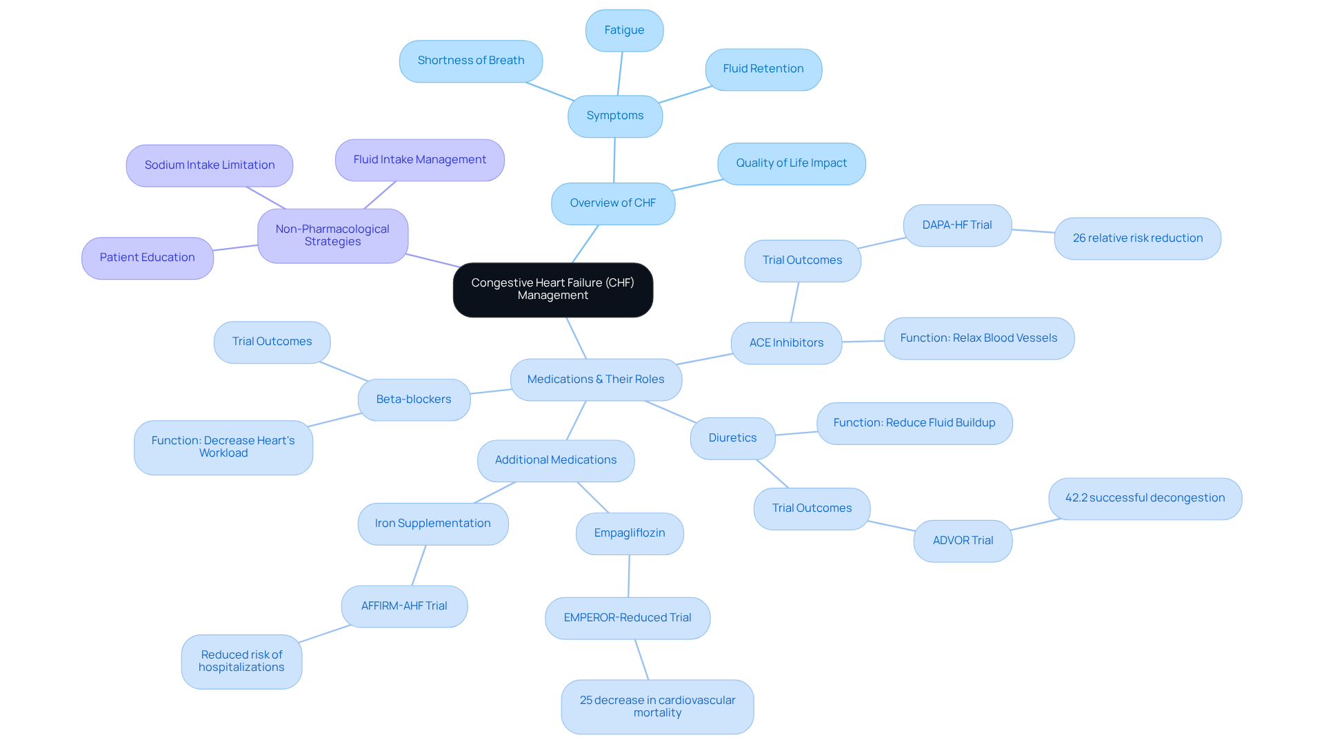 The mindmap starts with CHF at the center, branching out to show the main areas of focus in managing this condition. Each branch leads to specifics about medications and strategies, helping you understand how they all fit together.