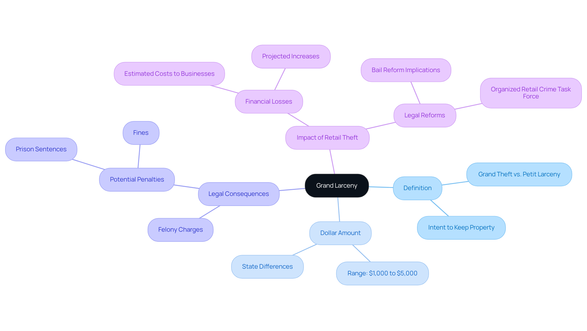 The central node represents the main topic of grand larceny, while the branches show important aspects like its definition, the monetary threshold, and the legal implications. Each branch helps you see how these elements connect to the overall understanding of grand larceny. The central node represents the main topic of grand larceny, while the branches show important aspects like its definition, the monetary threshold, and the legal implications. Each branch helps you see how these elements connect to the overall understanding of grand larceny.