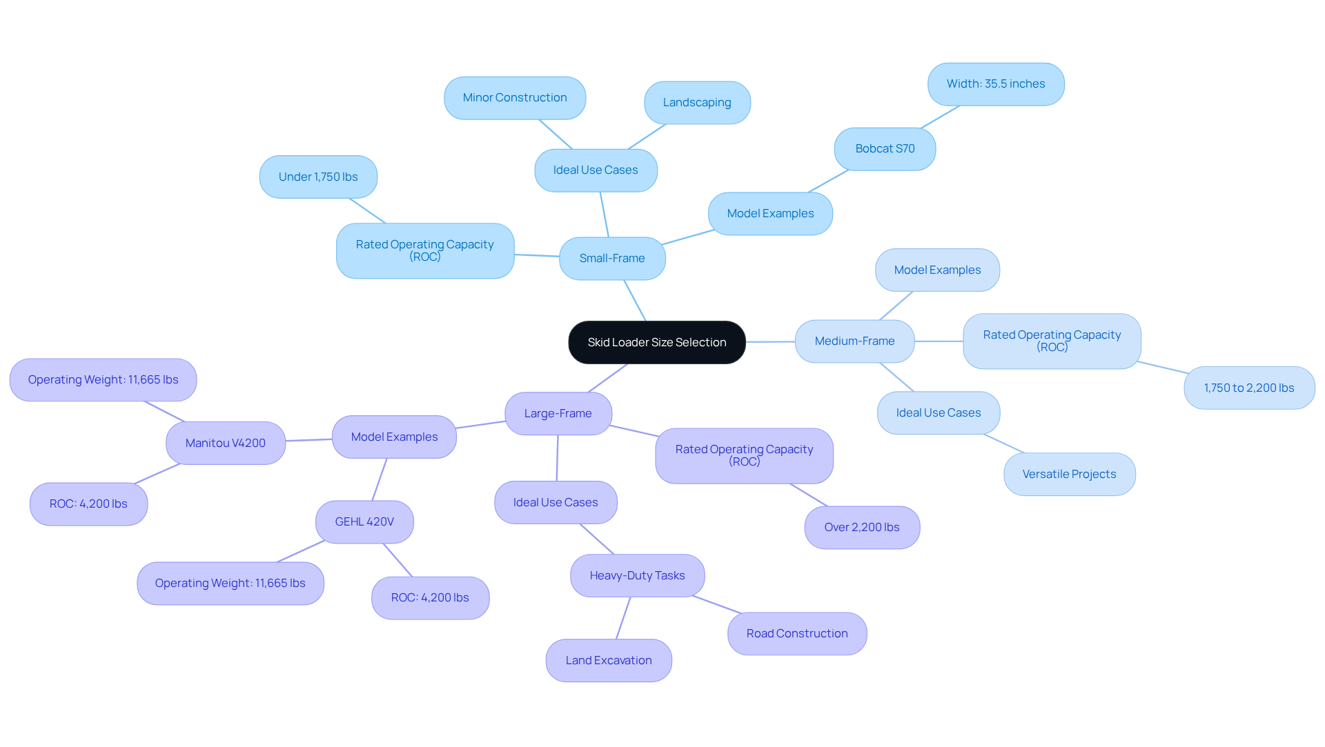This mindmap helps you visualize the different sizes of skid loaders and their specific uses. Start at the center with the main topic, then follow the branches to see how each size category is defined and what tasks they are best suited for.
