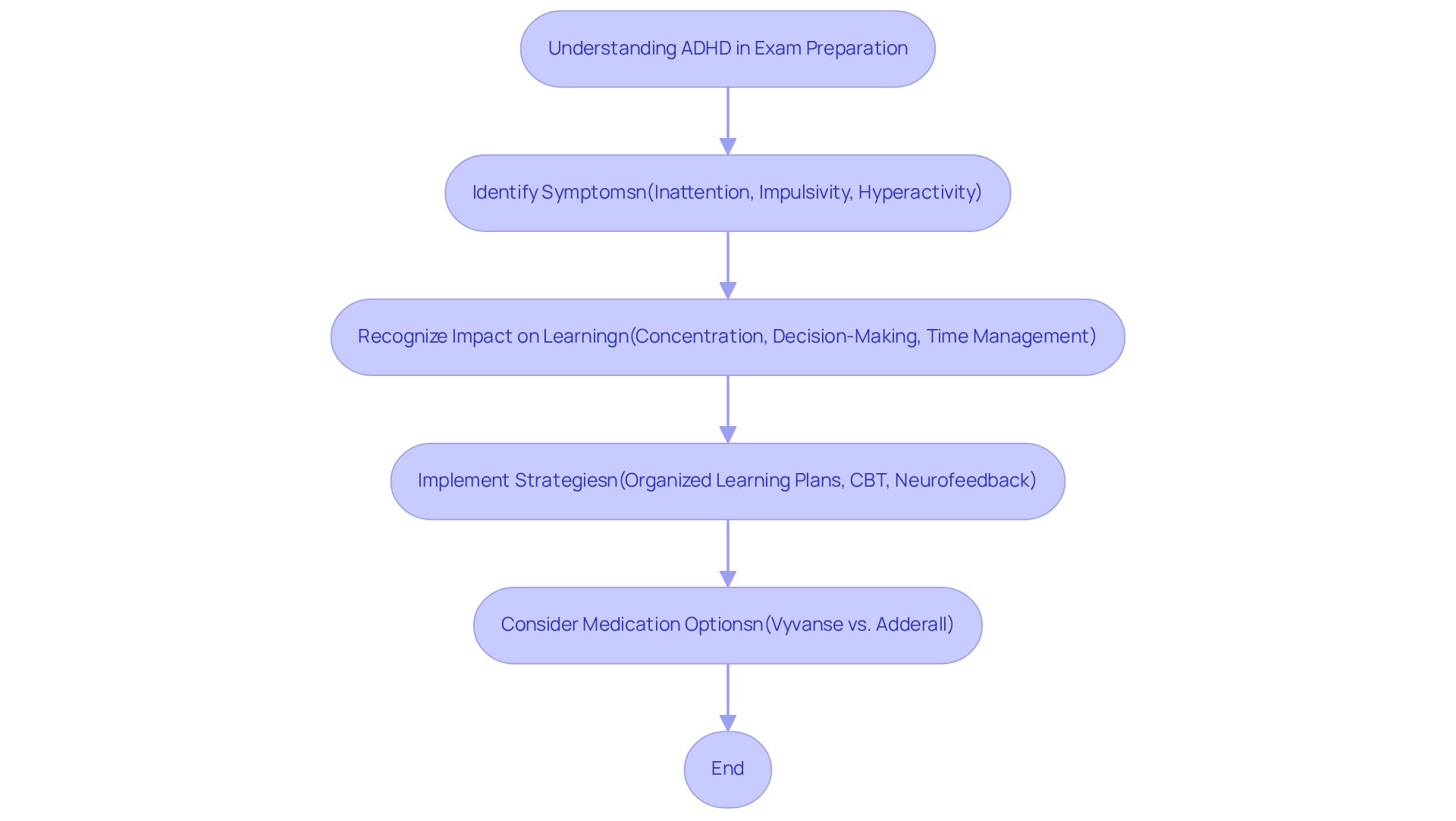 Each box represents a key aspect of understanding ADHD and strategies for exam preparation, with colors indicating symptoms, impacts, strategies, and medication options.