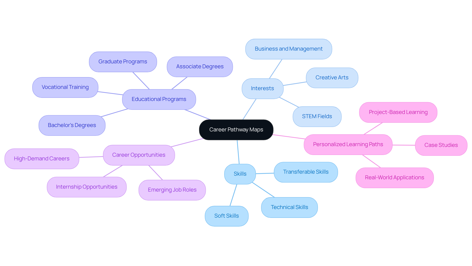 The central node represents the concept of career pathways, while the branches show how skills and interests connect to educational programs and potential careers. Each color-coded branch helps you navigate through the various options available.