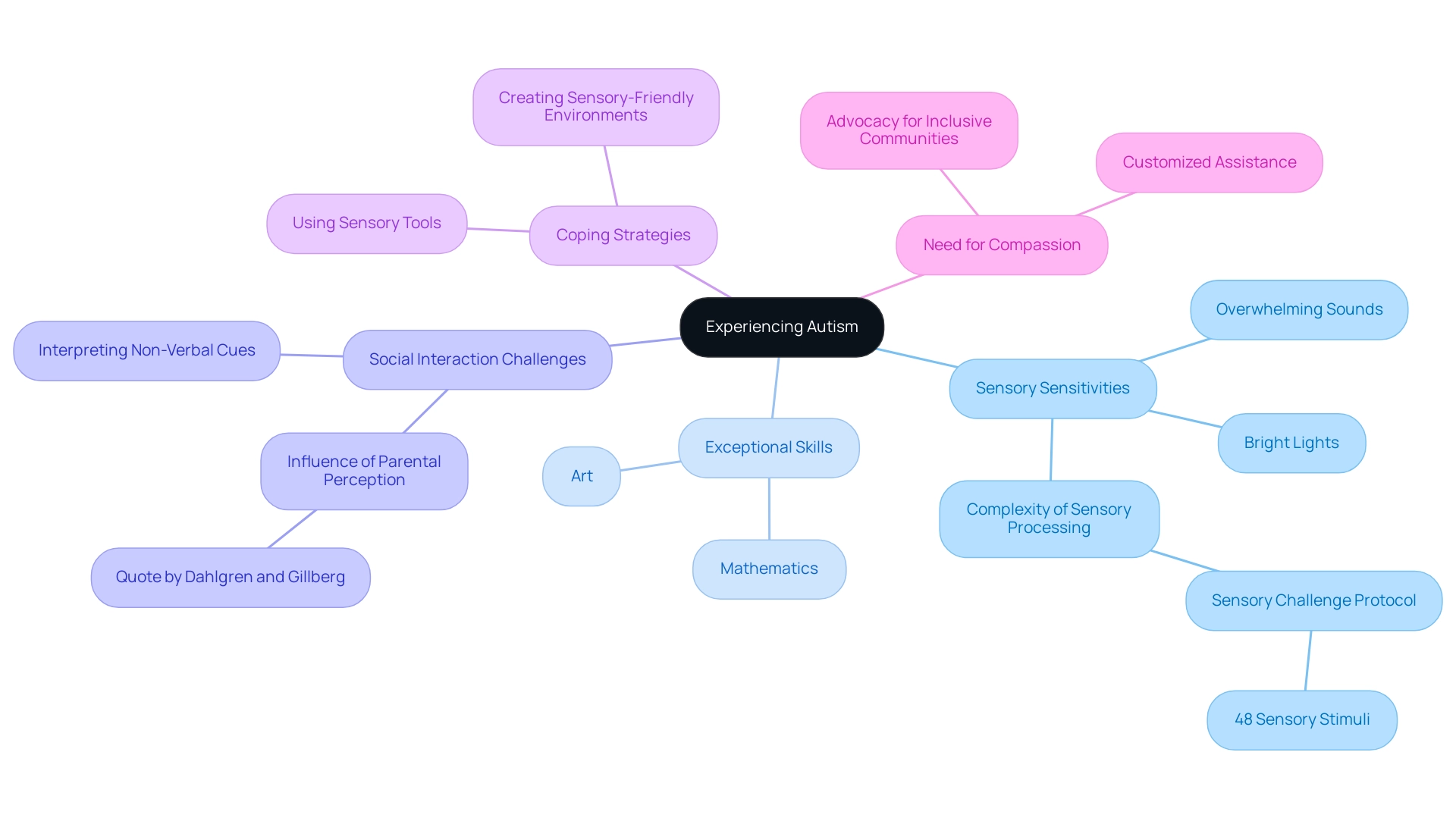 Each branch represents a key theme related to autism experiences, with sub-branches detailing specific aspects of those themes.