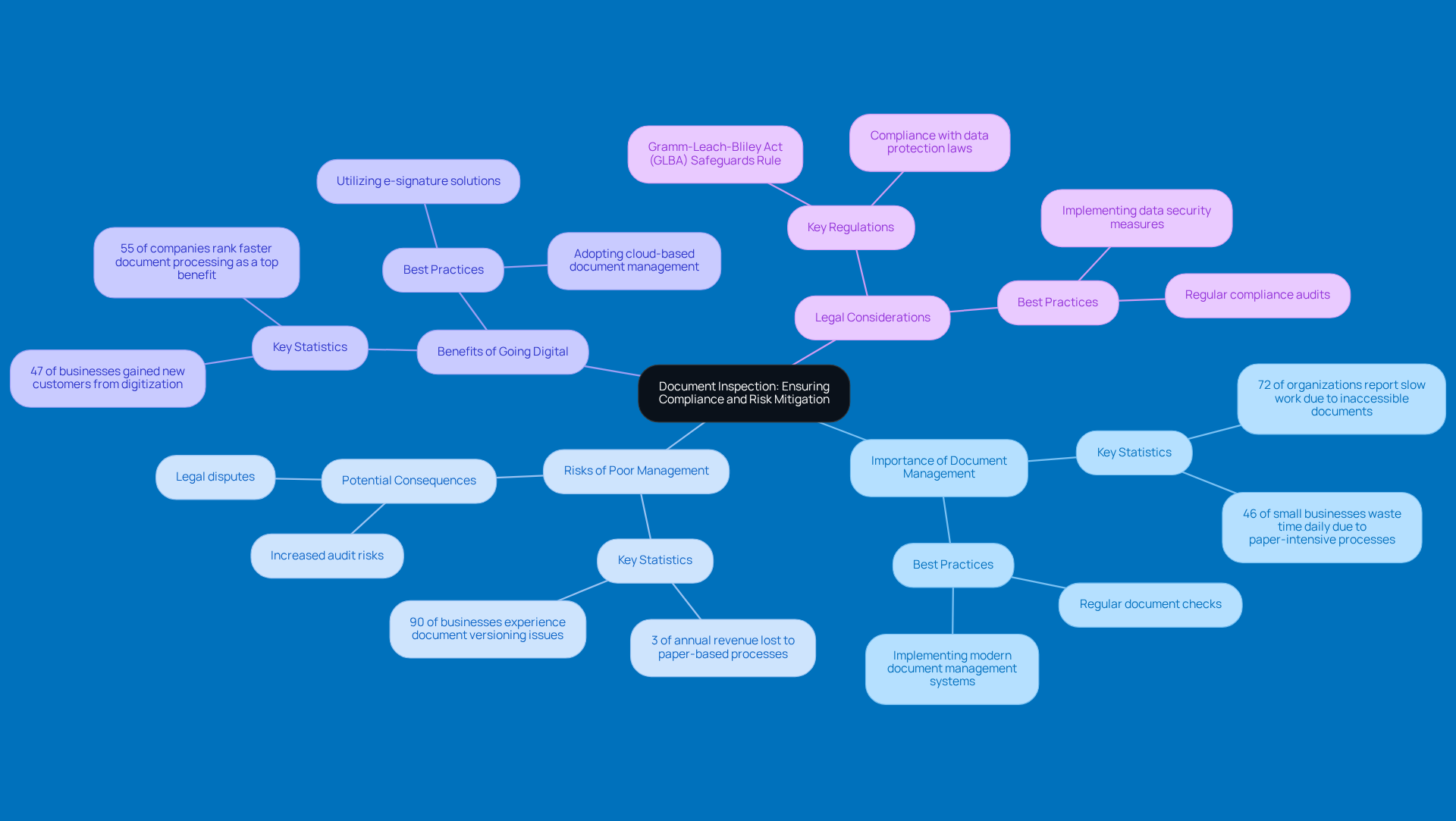 The central node represents the main topic, while the branches show key areas related to document management. Each sub-branch provides additional details or statistics, helping you understand the importance of effective document management. The central node represents the main topic, while the branches show key areas related to document management. Each sub-branch provides additional details or statistics, helping you understand the importance of effective document management.