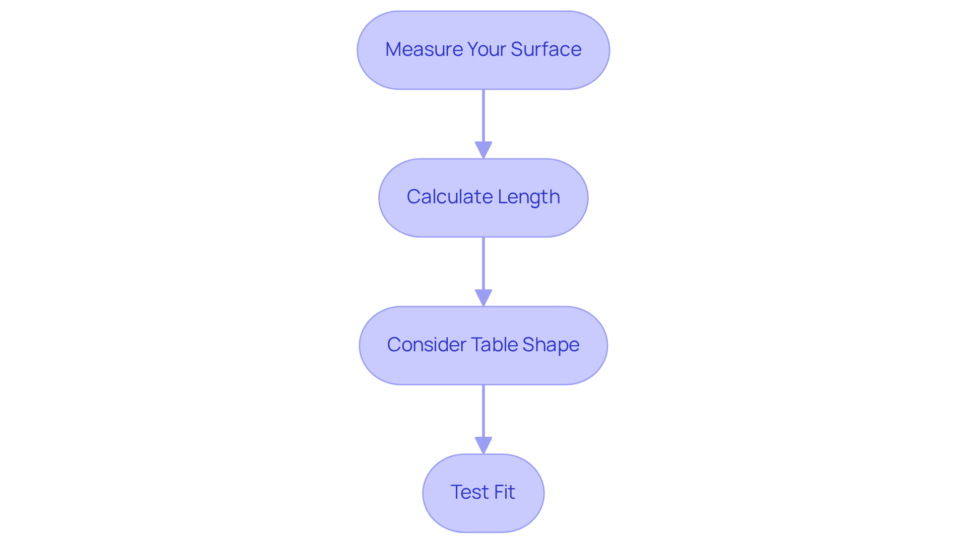 Follow the arrows from one step to the next to see how to measure and fit your table runner perfectly. Each box represents a key action to take for achieving the best look for your table setting. Follow the arrows from one step to the next to see how to measure and fit your table runner perfectly. Each box represents a key action to take for achieving the best look for your table setting.
