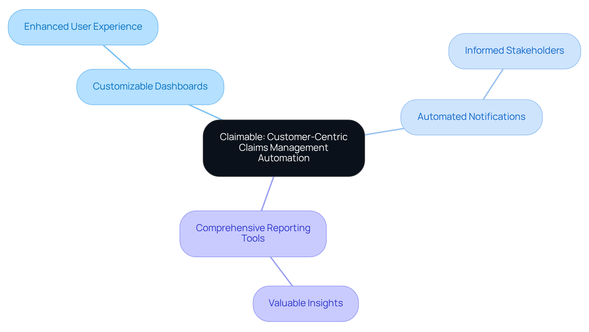 The central node represents Claimable, while the branches show its key features and the benefits they provide. Follow the branches to understand how each feature contributes to a better claims management experience.