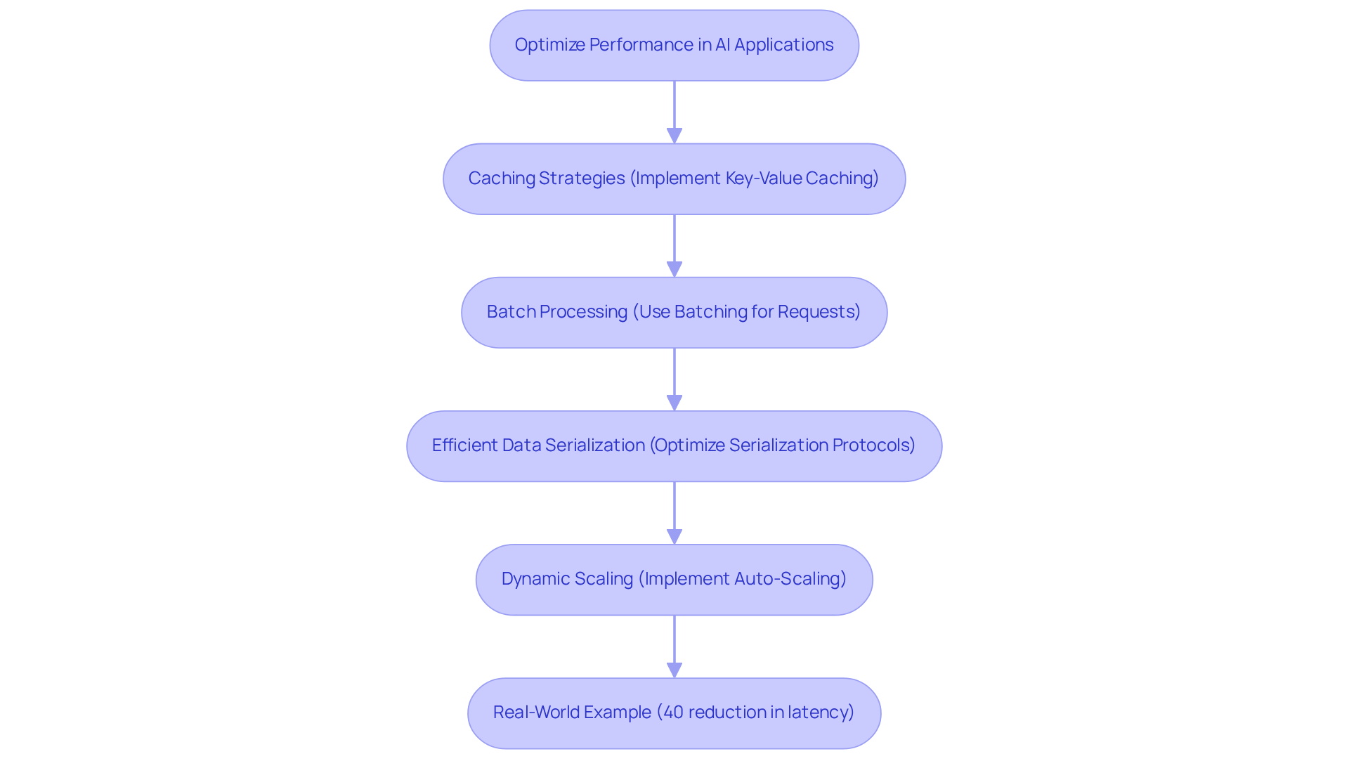Follow the arrows to see how each technique contributes to better performance. Each box explains a specific method you can use, and together they form a complete strategy for enhancing AI applications.