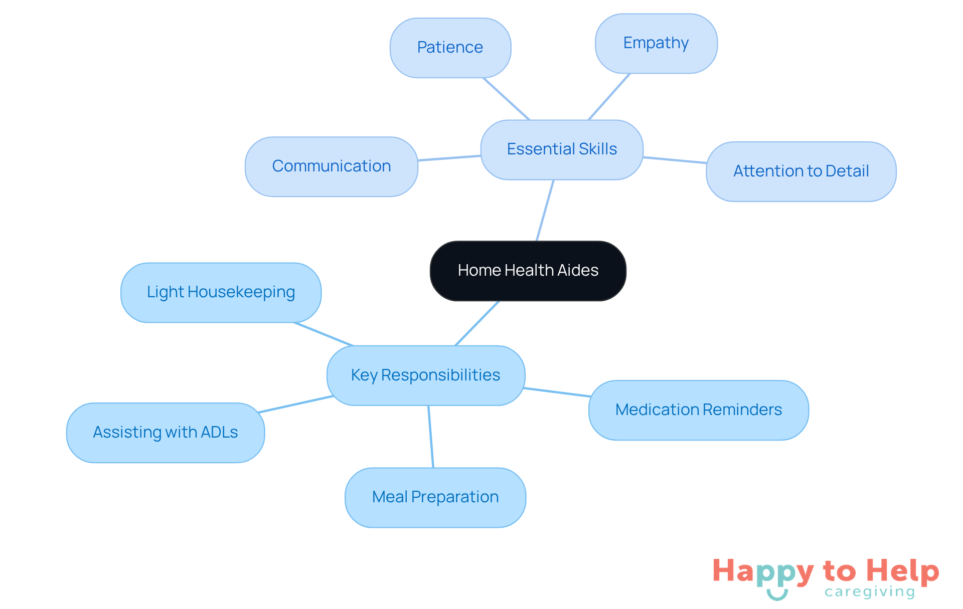 The central node represents home health aides, with branches showing their key responsibilities and essential skills. Each branch highlights important aspects of their role, helping you understand how they contribute to caregiving. The central node represents home health aides, with branches showing their key responsibilities and essential skills. Each branch highlights important aspects of their role, helping you understand how they contribute to caregiving.