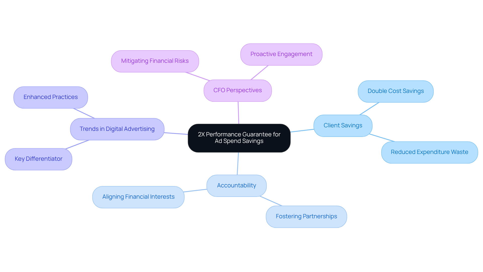 The central idea is the performance guarantee, with branches showing how it impacts clients, trends in the industry, and CFO insights. Each branch represents a different aspect of the guarantee's significance.