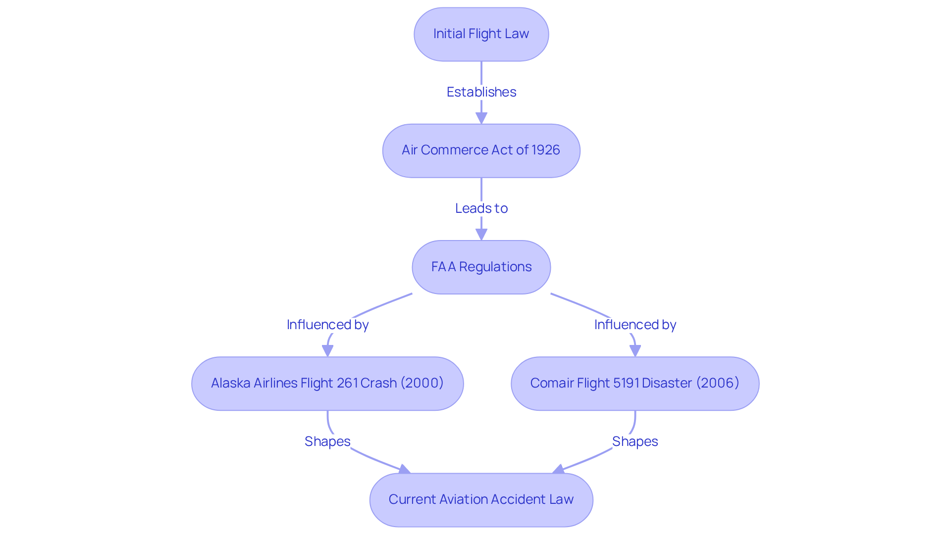 Each box represents a significant event or regulation in aviation law. Follow the arrows to see how one event led to changes in laws and regulations, shaping the current landscape of aviation accident law.