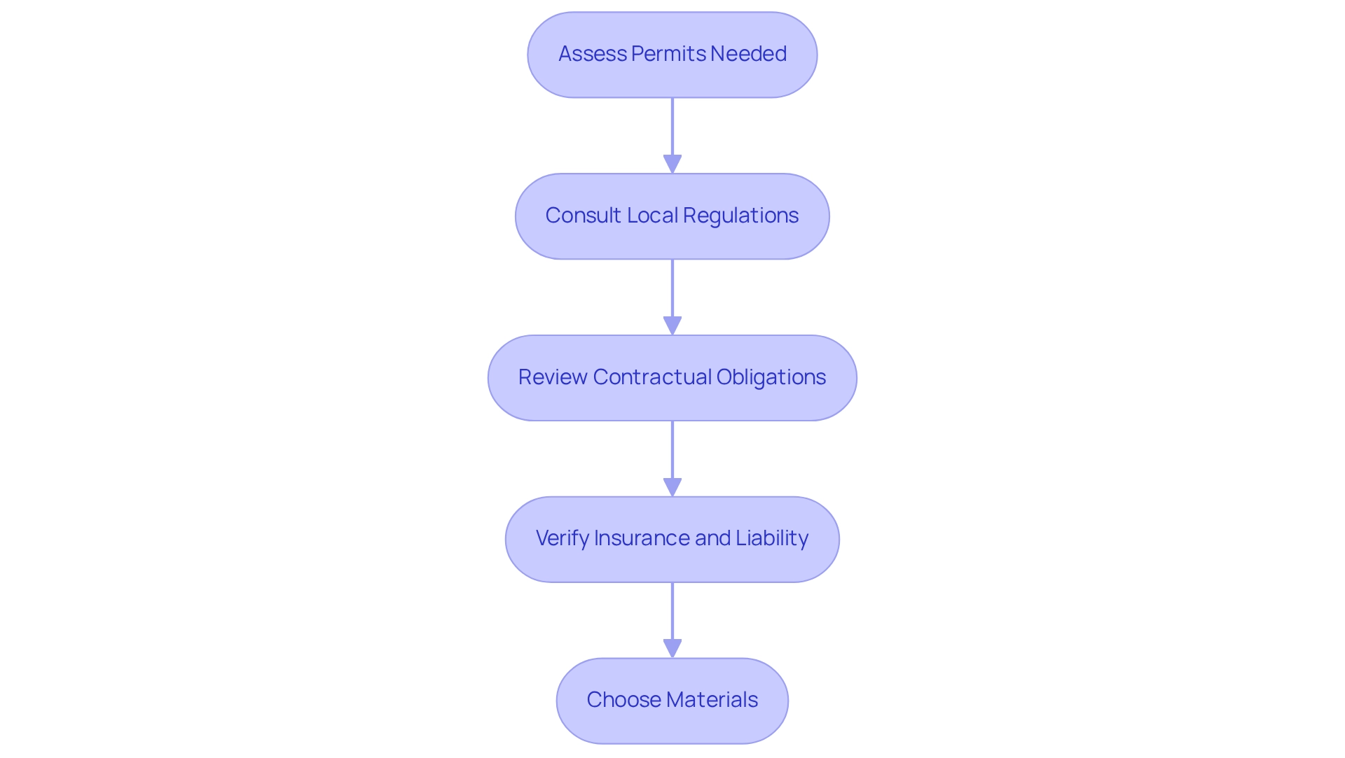 Each box represents a step in the process, and the arrows indicate the sequential flow through the legal considerations for home improvement.