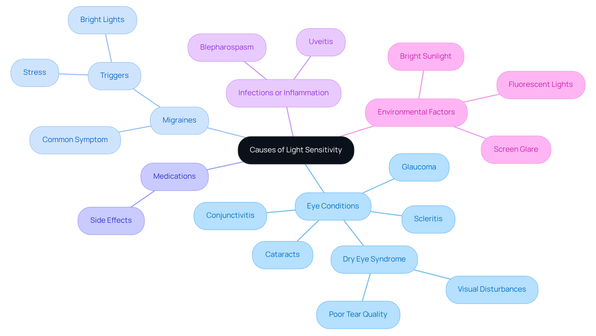 The central node represents light sensitivity, and each branch shows a different cause. The sub-branches provide more details about each cause, helping you understand the various factors that can contribute to light sensitivity. The central node represents light sensitivity, and each branch shows a different cause. The sub-branches provide more details about each cause, helping you understand the various factors that can contribute to light sensitivity.