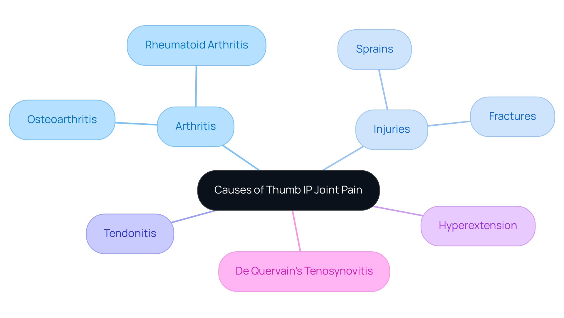This mindmap shows the various causes of thumb IP joint pain. Start at the center with the main issue, then follow the branches to see the different conditions and factors that can lead to pain. Each branch represents a category of causes, helping you understand how they relate to the overall problem.