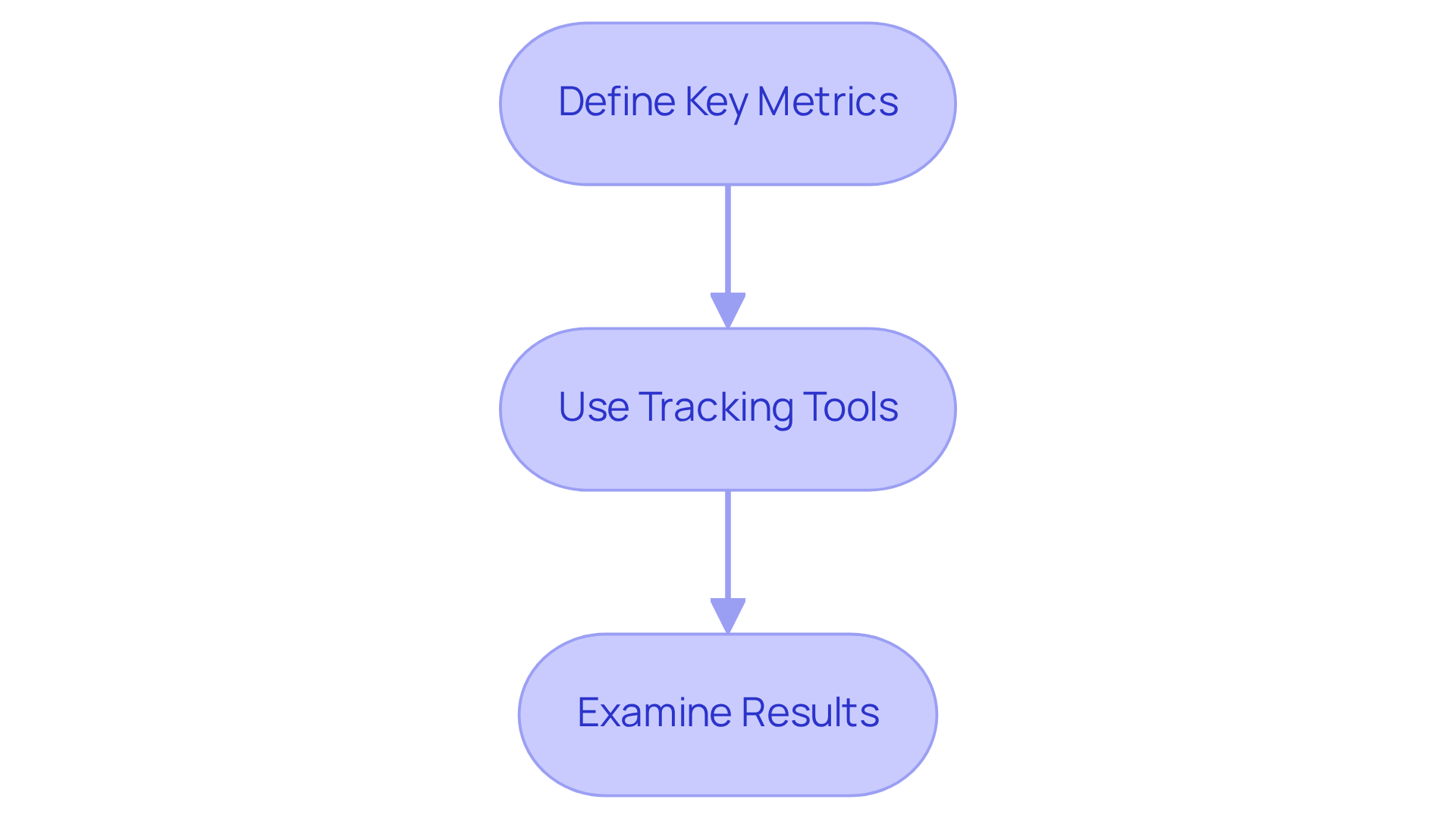 This flowchart outlines the steps to track and measure campaign performance. Start with defining your key metrics, then move on to implementing tracking tools, and finally, examine the results to assess your campaign's effectiveness.