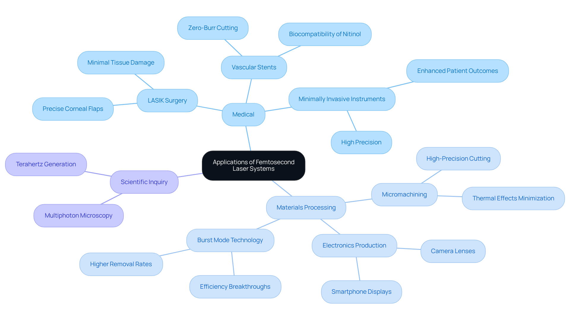 This mindmap starts with the central idea of femtosecond laser systems and branches out into different industries. Each branch represents a specific application area, and the sub-branches detail particular uses or technologies within those areas. Follow the branches to explore how these laser systems are transforming various fields. This mindmap starts with the central idea of femtosecond laser systems and branches out into different industries. Each branch represents a specific application area, and the sub-branches detail particular uses or technologies within those areas. Follow the branches to explore how these laser systems are transforming various fields.