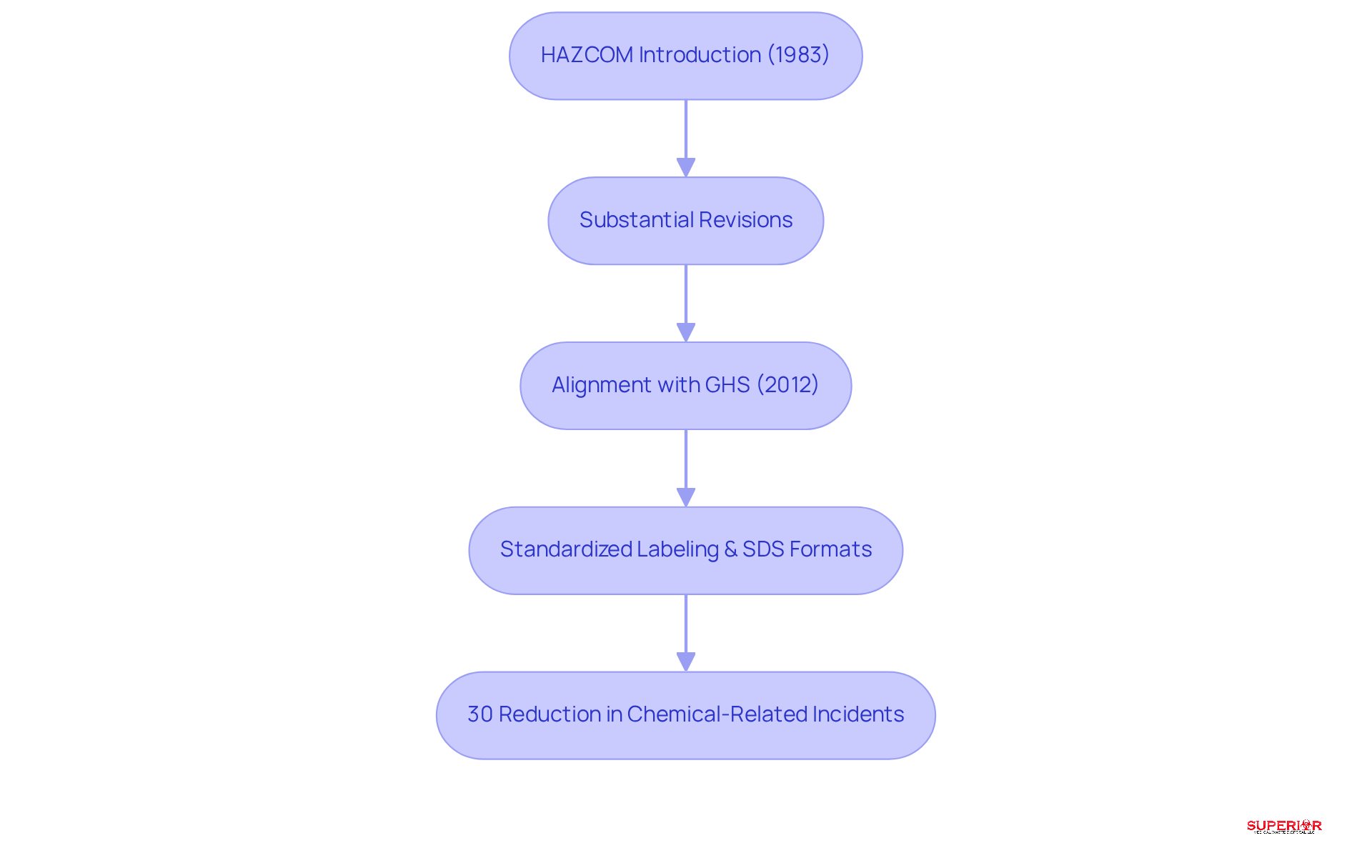 This flowchart illustrates the key milestones in the evolution of Hazard Communication regulations. Each box represents a significant event or change, showing how HAZCOM has developed over the years to improve workplace safety.