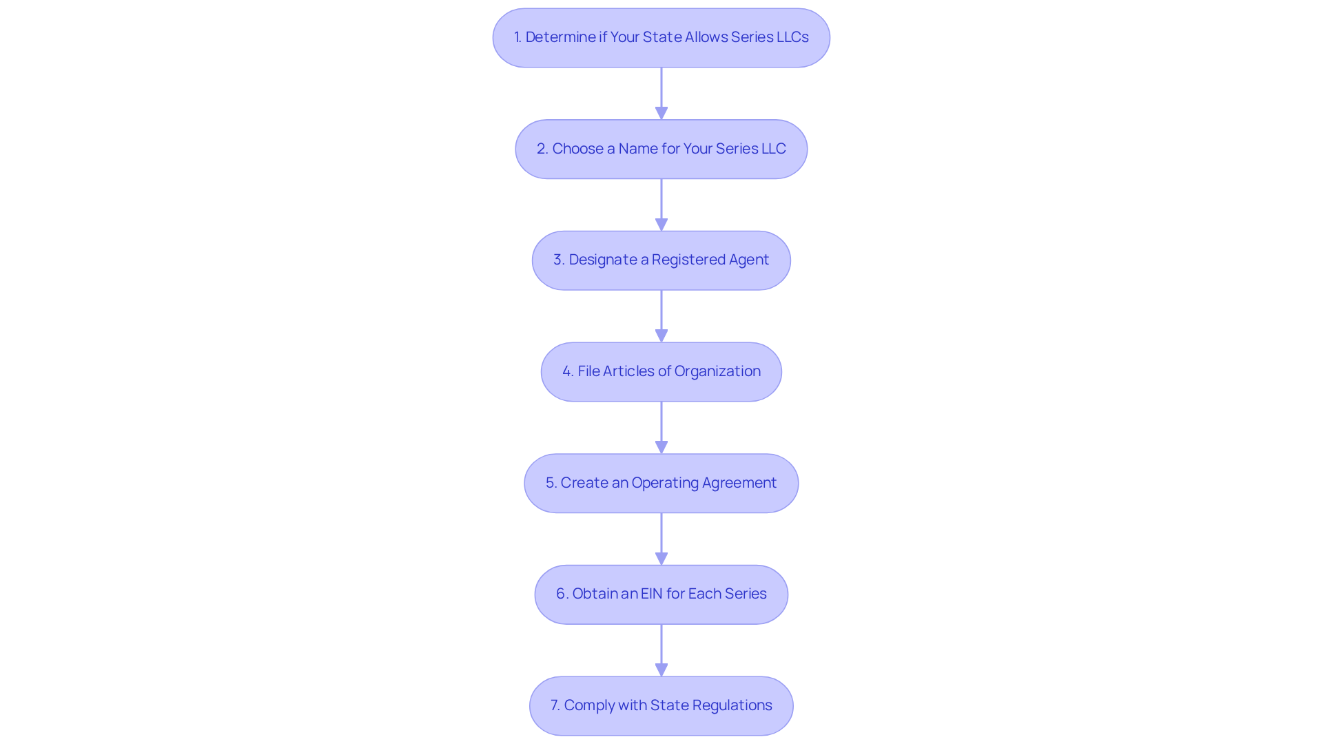 Each box represents a step you need to take to form your Series LLC. Follow the arrows to see the order of steps, ensuring you complete each one before moving to the next. Each box represents a step you need to take to form your Series LLC. Follow the arrows to see the order of steps, ensuring you complete each one before moving to the next.