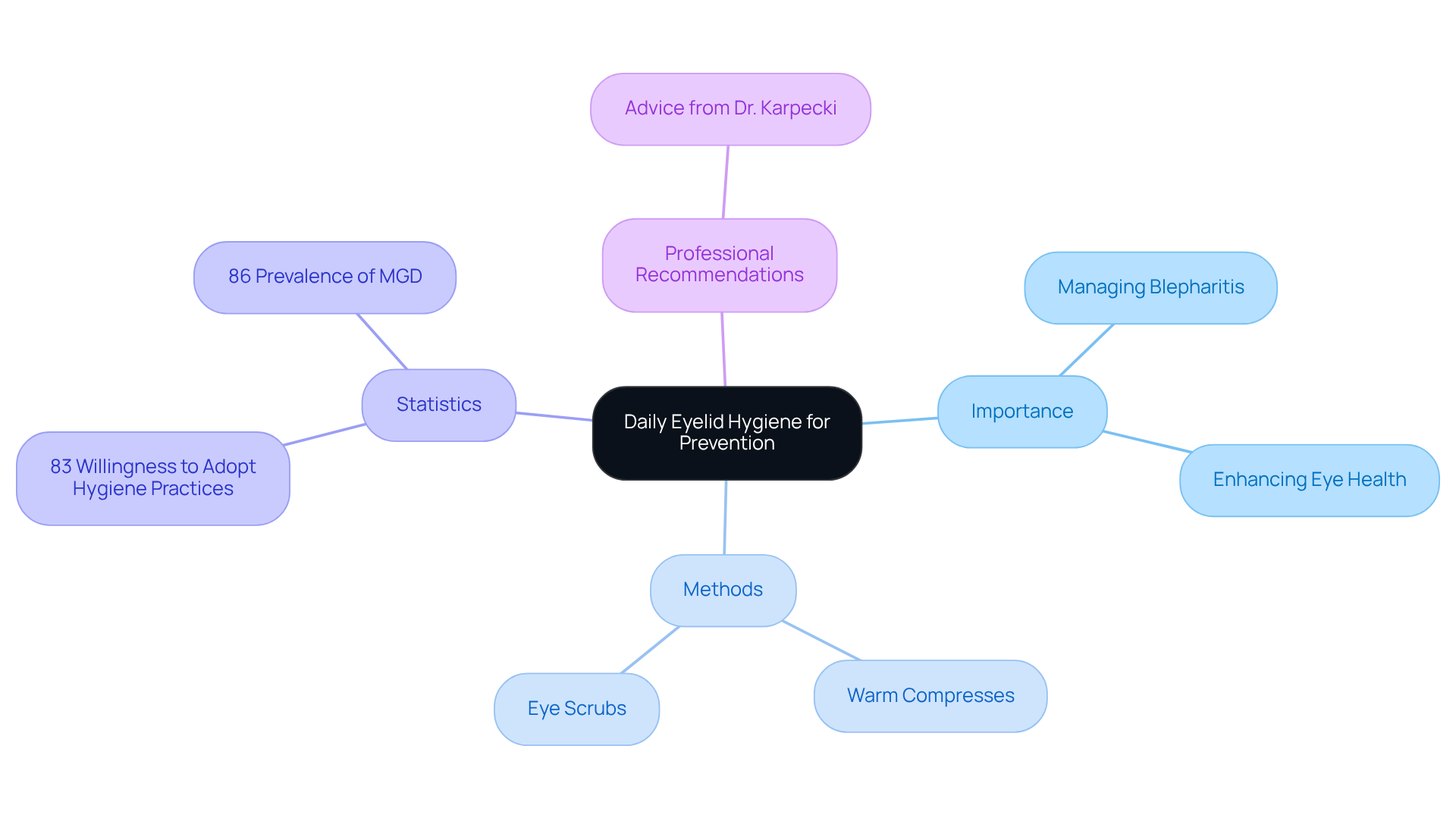 The central node represents the main topic of eyelid hygiene, while the branches show related aspects like its importance, methods to practice it, relevant statistics, and expert advice. Follow the branches to explore how each part contributes to better eye health.
