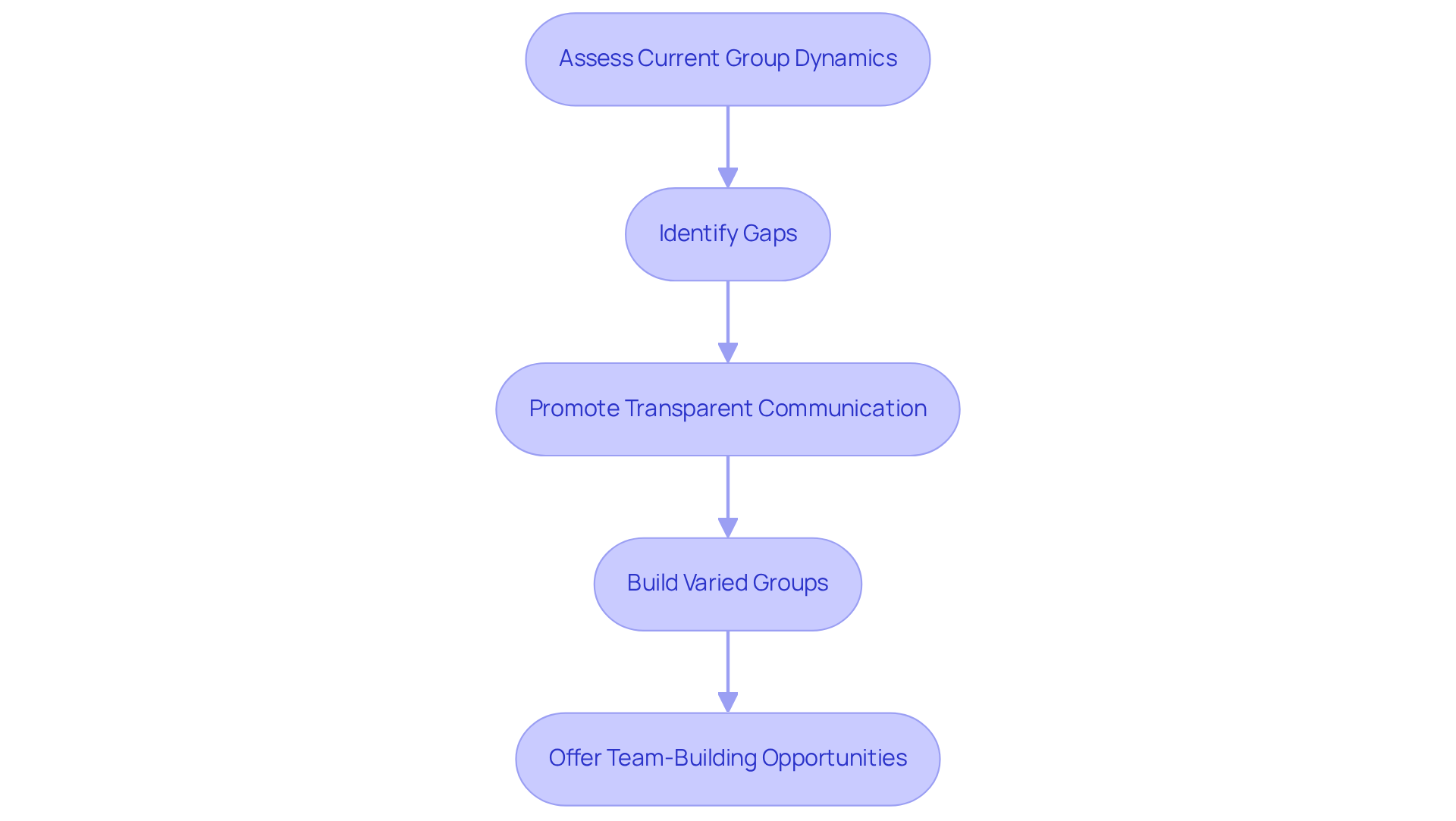 Each box represents a step in the process of enhancing team dynamics. Follow the arrows to see how each step builds on the previous one, leading to a more cohesive and productive work environment. Each box represents a step in the process of enhancing team dynamics. Follow the arrows to see how each step builds on the previous one, leading to a more cohesive and productive work environment.