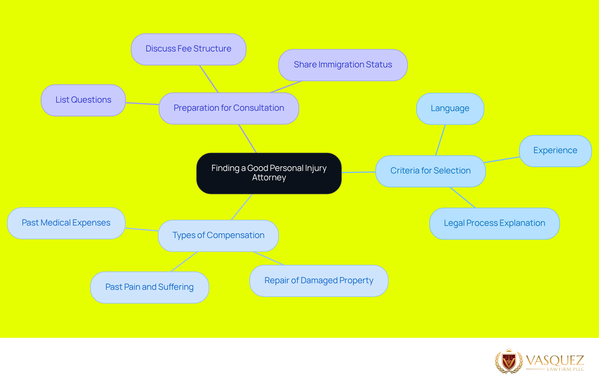 This mindmap helps you visualize the key factors to consider when searching for a personal injury attorney. Start at the center with the main topic, then follow the branches to explore the criteria for selecting an attorney, the types of compensation you might be entitled to, and how to prepare for your consultation.