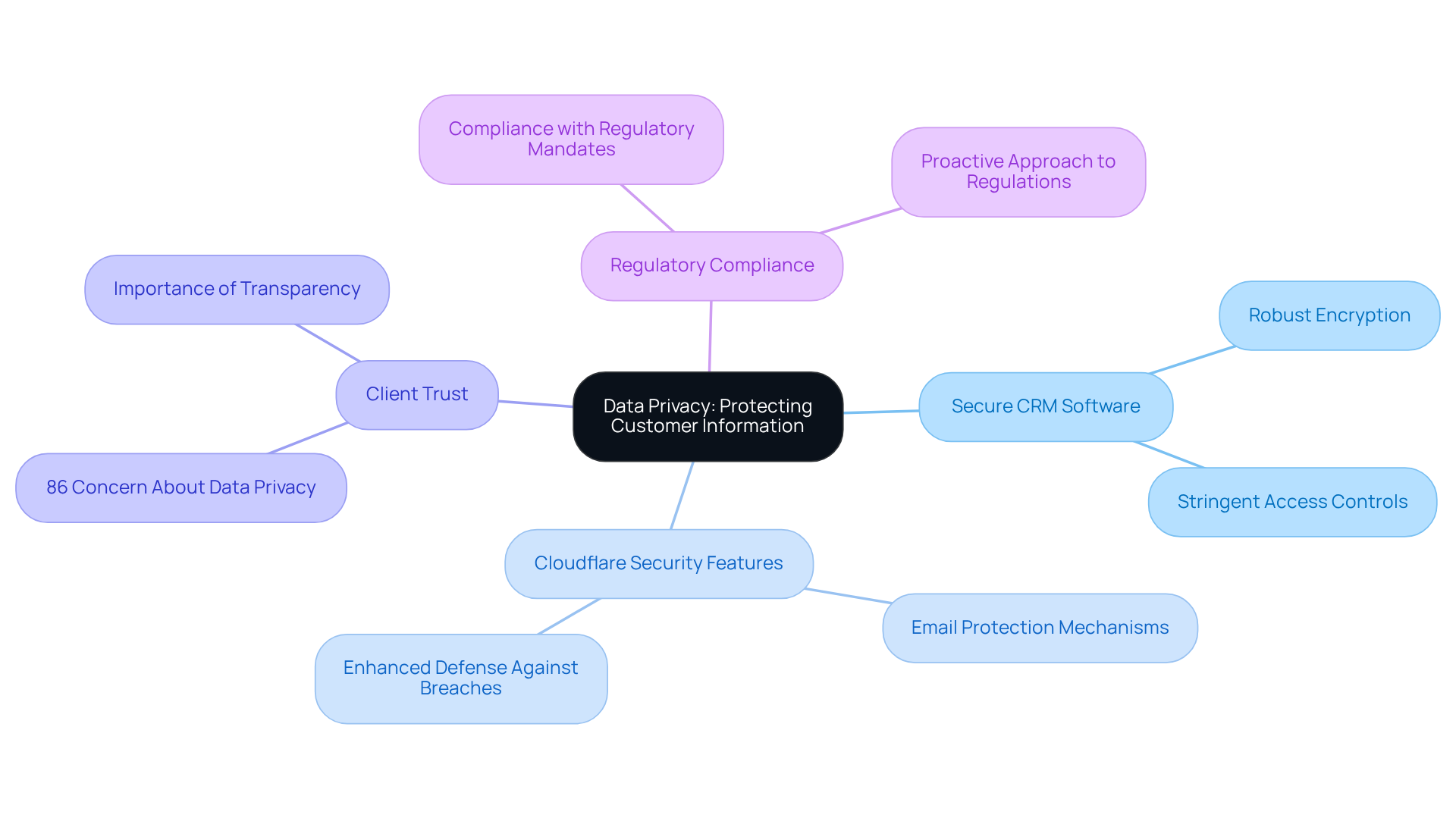 10 Reasons to Choose Secure and Privacy-First CRM Software