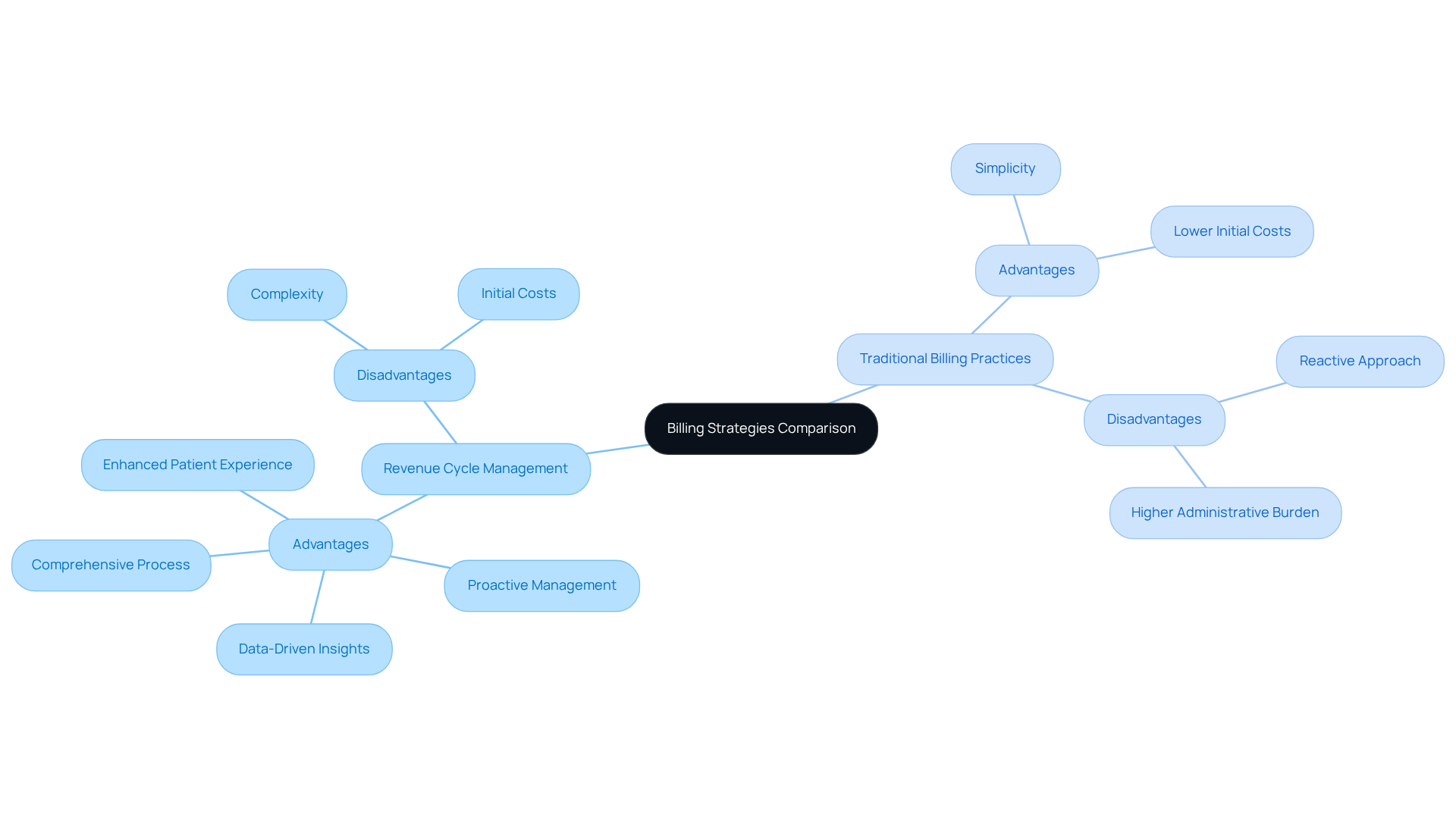 This mindmap illustrates the advantages and disadvantages of two billing strategies: Revenue Cycle Management and Traditional Billing Practices. Each branch shows key points, helping you see the strengths and weaknesses of each approach at a glance. This mindmap illustrates the advantages and disadvantages of two billing strategies: Revenue Cycle Management and Traditional Billing Practices. Each branch shows key points, helping you see the strengths and weaknesses of each approach at a glance.