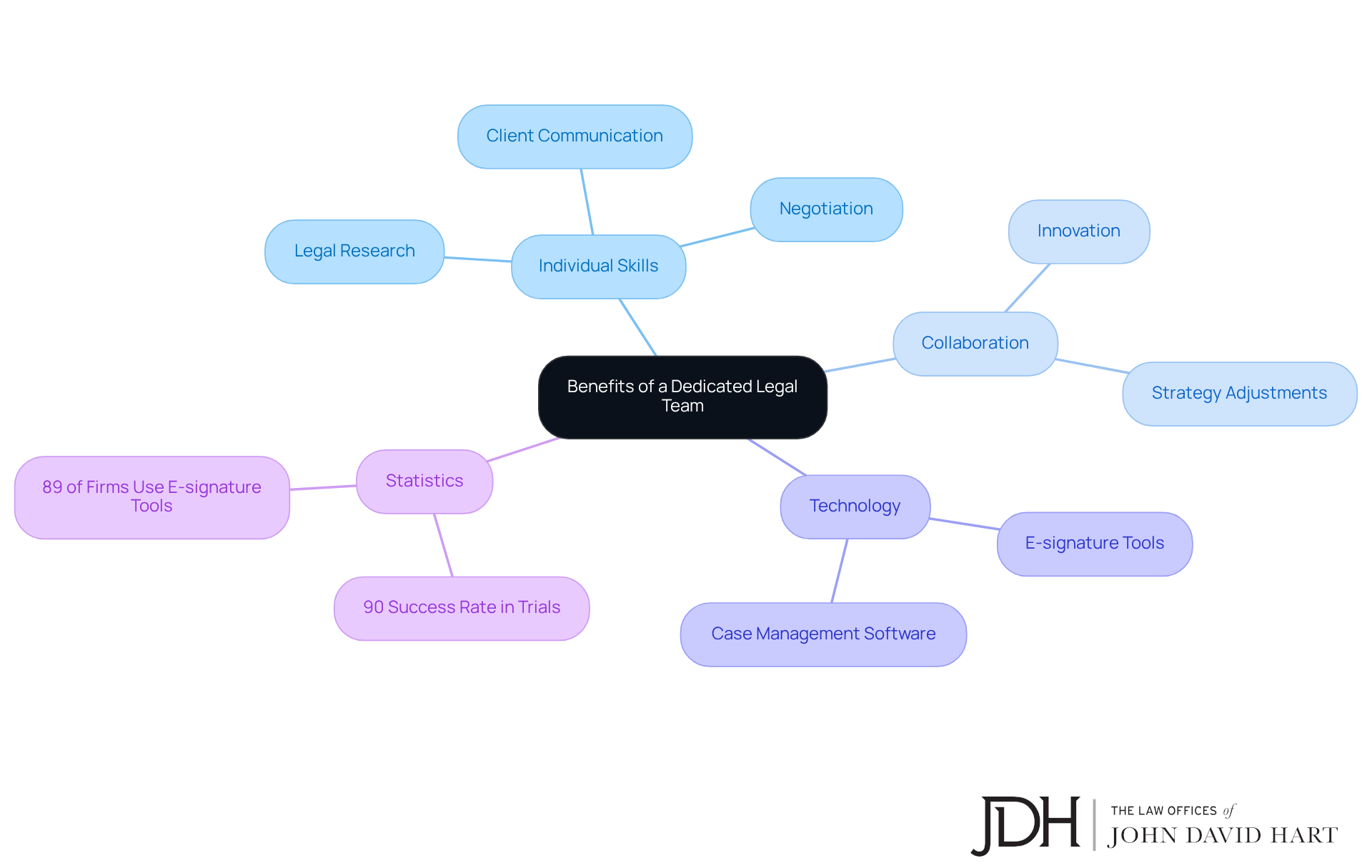 The central node represents the overall benefits, while branches show how individual skills, teamwork, and technology enhance the legal process. Each sub-point provides specific examples or insights related to that area.