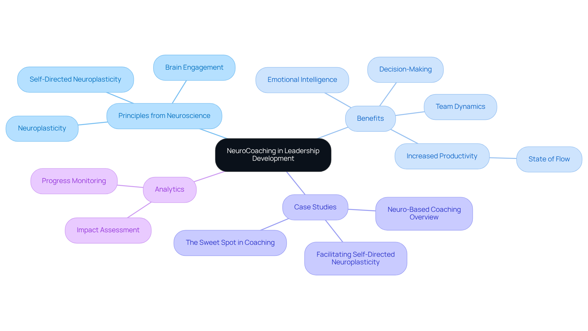 The center represents NeuroCoaching, while the branches show its key principles and benefits. Each subtopic provides more detail on how NeuroCoaching impacts leadership effectiveness, making it easier to see the connections and understand the overall significance. The center represents NeuroCoaching, while the branches show its key principles and benefits. Each subtopic provides more detail on how NeuroCoaching impacts leadership effectiveness, making it easier to see the connections and understand the overall significance.
