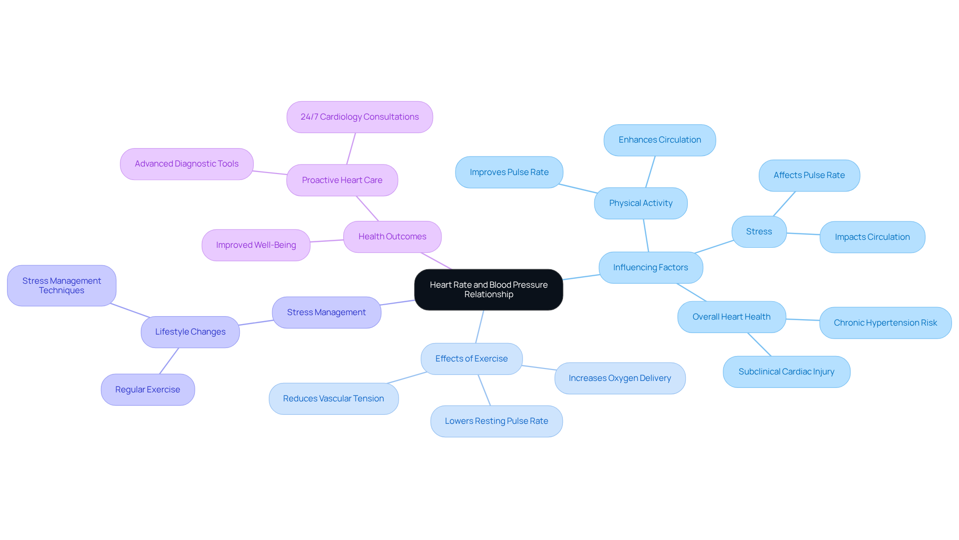 The central node represents the main topic, while branches show related factors and outcomes. Each color-coded branch helps you see how different elements contribute to heart health.