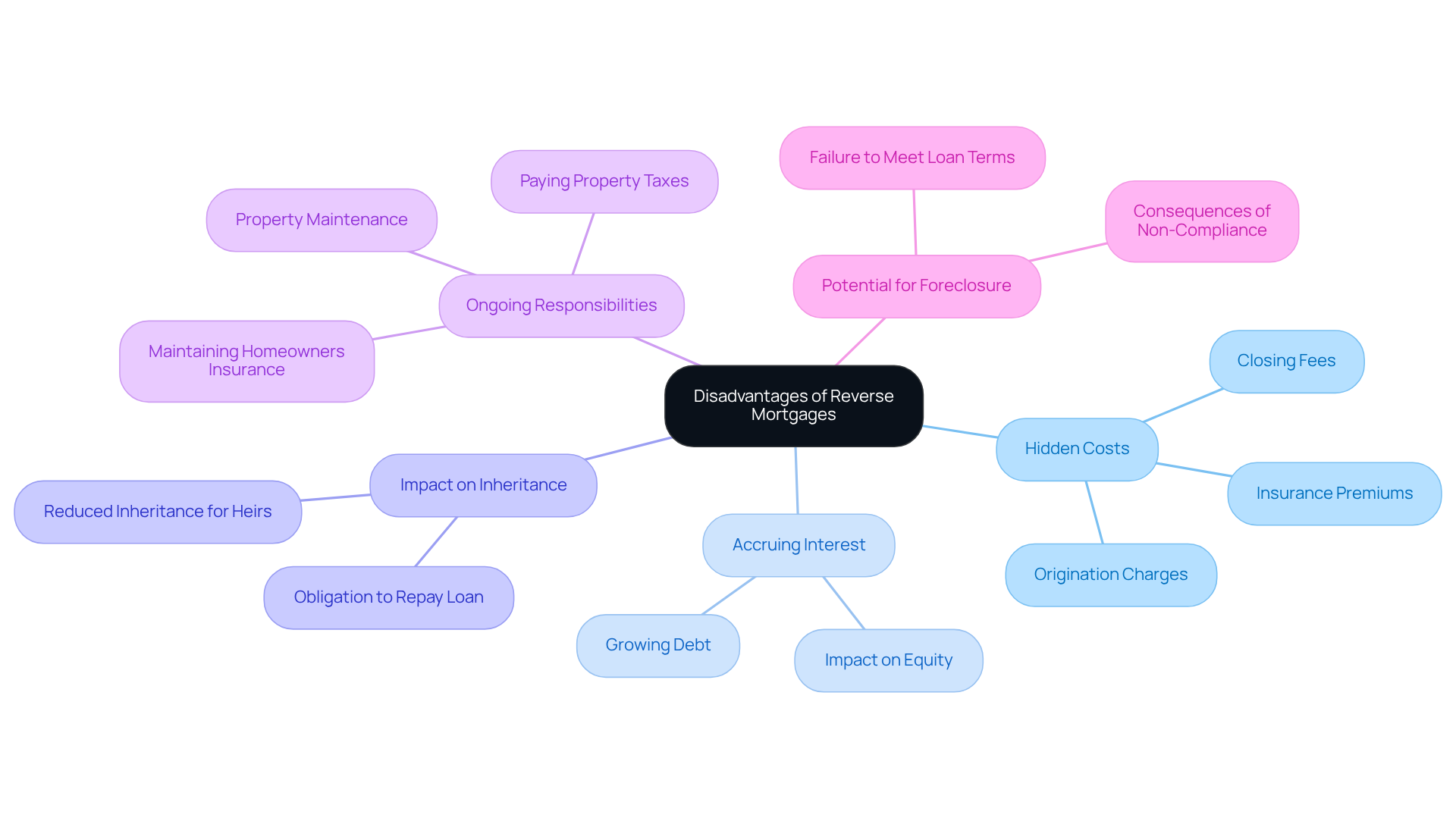 This mindmap illustrates the main disadvantages of reverse mortgages. Each branch represents a different concern, such as hidden costs or the impact on inheritance. Follow the branches to explore each disadvantage in detail, helping you understand the potential challenges before considering a reverse mortgage.
