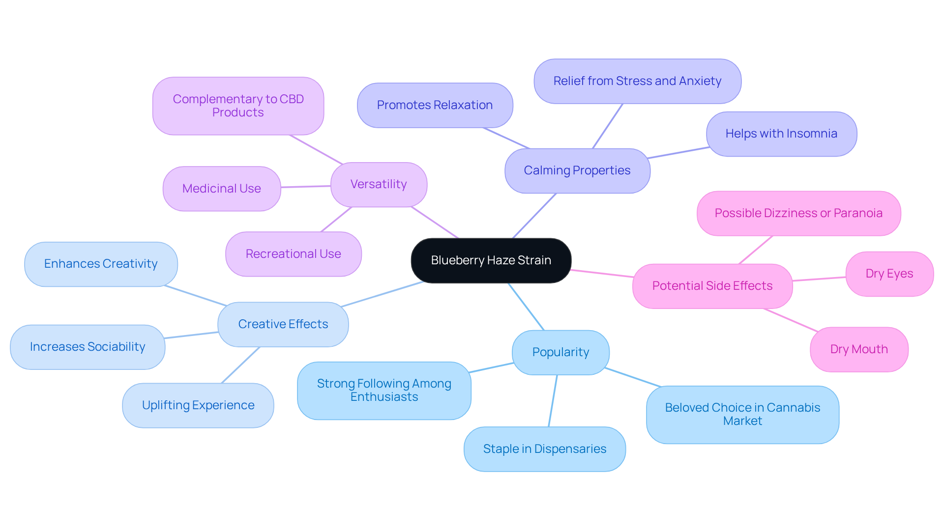 Follow the branches to understand the different aspects of Blueberry Haze — from why it's popular to how it can enhance creativity and wellness.
