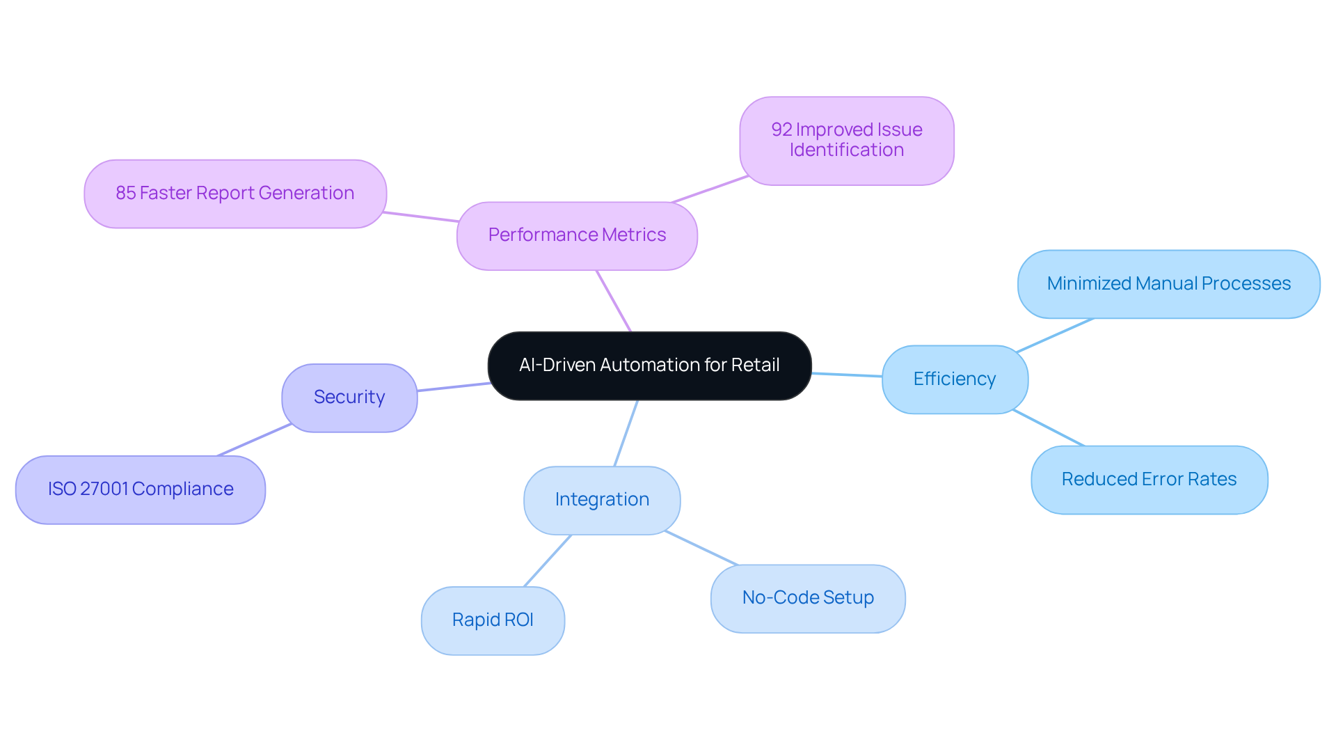 Start at the center with the main concept of AI-driven automation, then explore the branches to see how each feature contributes to improving retail operations.