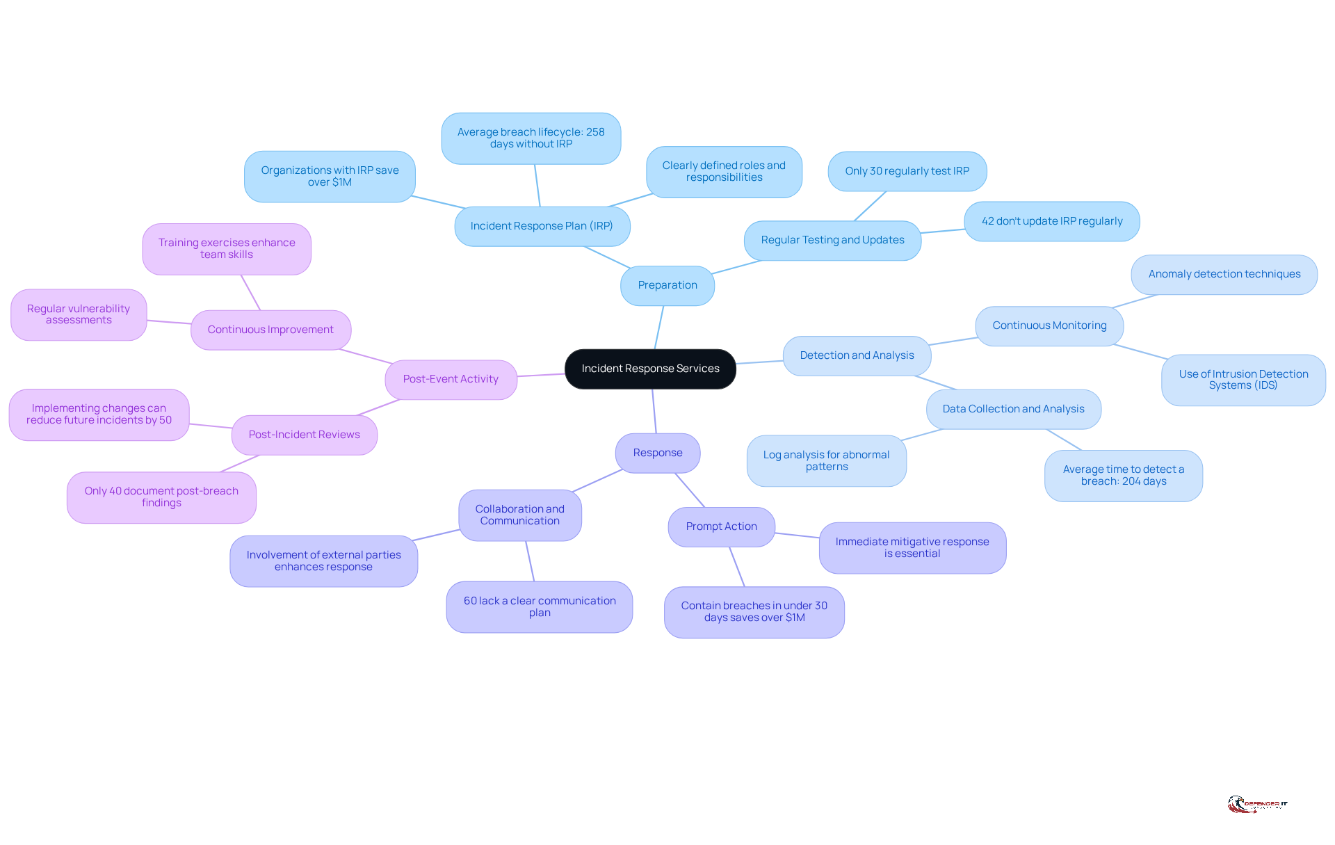 The central node represents the main topic, while the branches show the key components of incident response services. Each sub-branch provides additional details, helping you understand how each part contributes to effective crisis management. The central node represents the main topic, while the branches show the key components of incident response services. Each sub-branch provides additional details, helping you understand how each part contributes to effective crisis management.