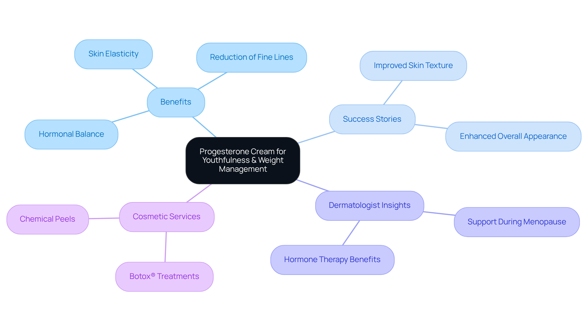 Start at the center with the main idea of progesterone cream, then follow the branches to discover the various benefits, insights, and services related to enhancing your skin and wellness.