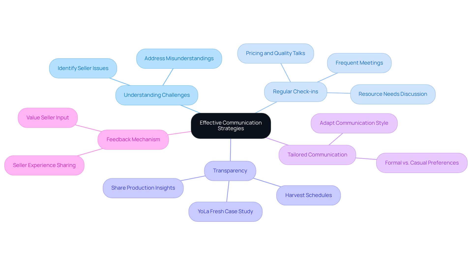The central node represents the main theme of effective communication. Each branch shows a different strategy, and the sub-branches provide specific actions or examples related to that strategy. This layout helps visualize how these strategies connect and support each other.