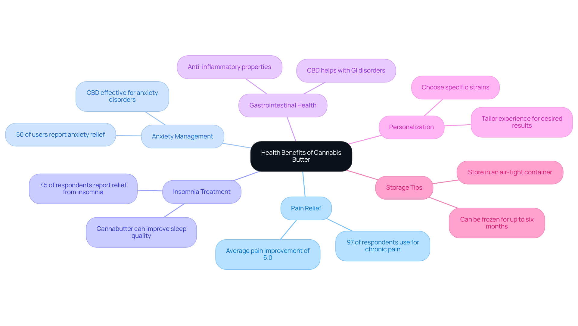 The central node represents cannabis butter, with branches showing different health benefits. Each branch can have further details or statistics, helping you understand how cannabis butter may support various aspects of health. The central node represents cannabis butter, with branches showing different health benefits. Each branch can have further details or statistics, helping you understand how cannabis butter may support various aspects of health.