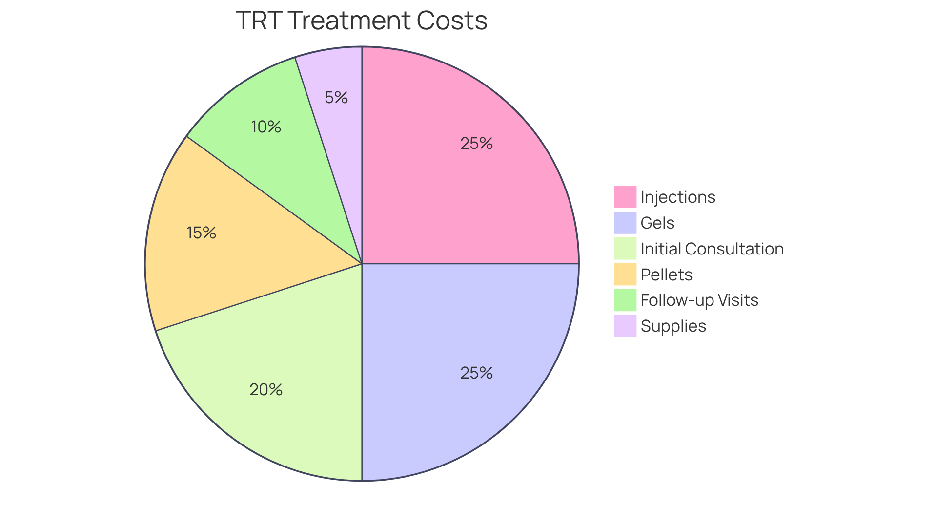 Each slice of the pie shows a different part of the total cost for TRT treatment. The bigger the slice, the more significant that cost is in your overall budget. This helps you see where your money goes when considering TRT.