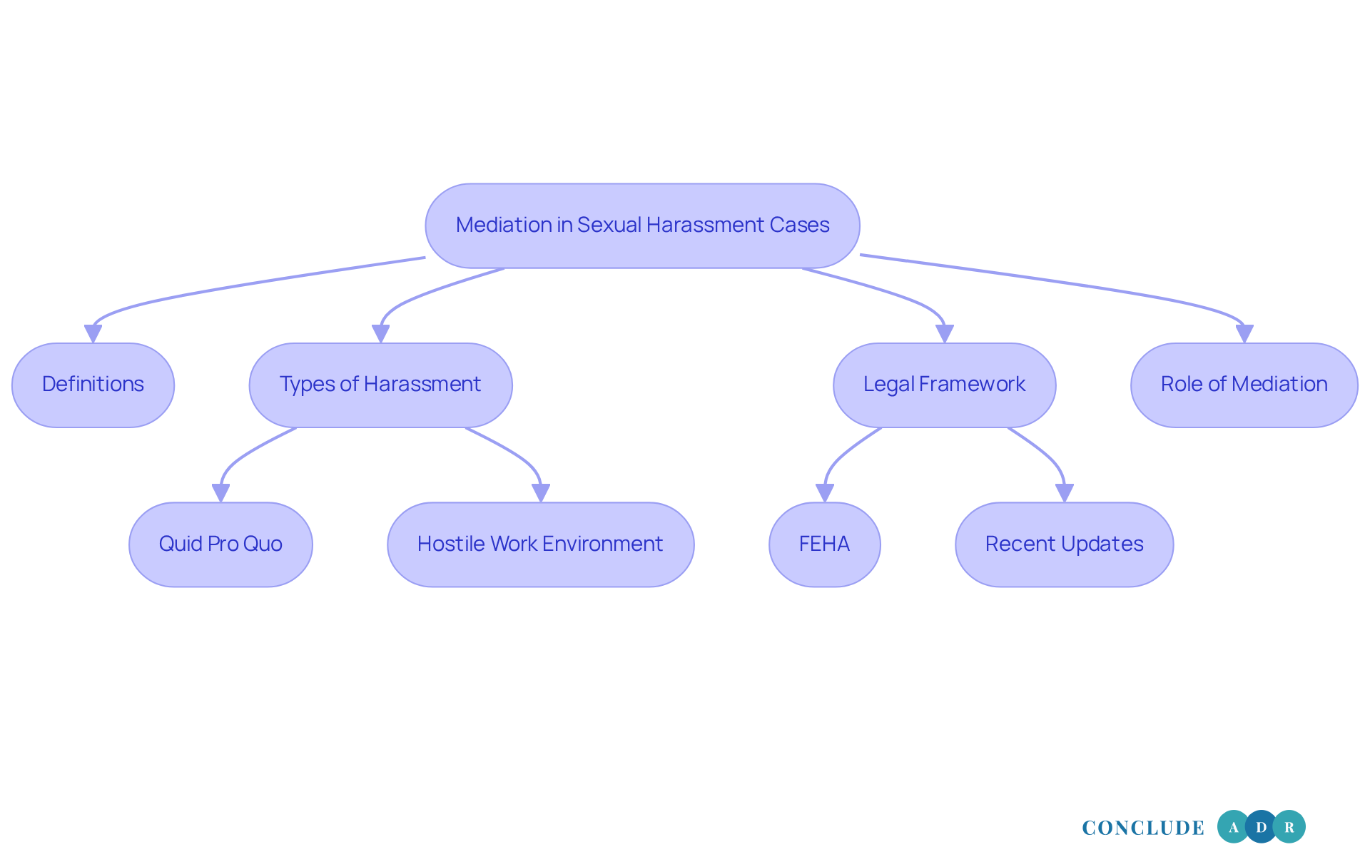 This flowchart outlines the mediation process in sexual harassment cases. Start at the top with the mediation overview, then follow the arrows to see definitions, types of harassment, legal frameworks, and the role of mediation in resolving disputes. This flowchart outlines the mediation process in sexual harassment cases. Start at the top with the mediation overview, then follow the arrows to see definitions, types of harassment, legal frameworks, and the role of mediation in resolving disputes.