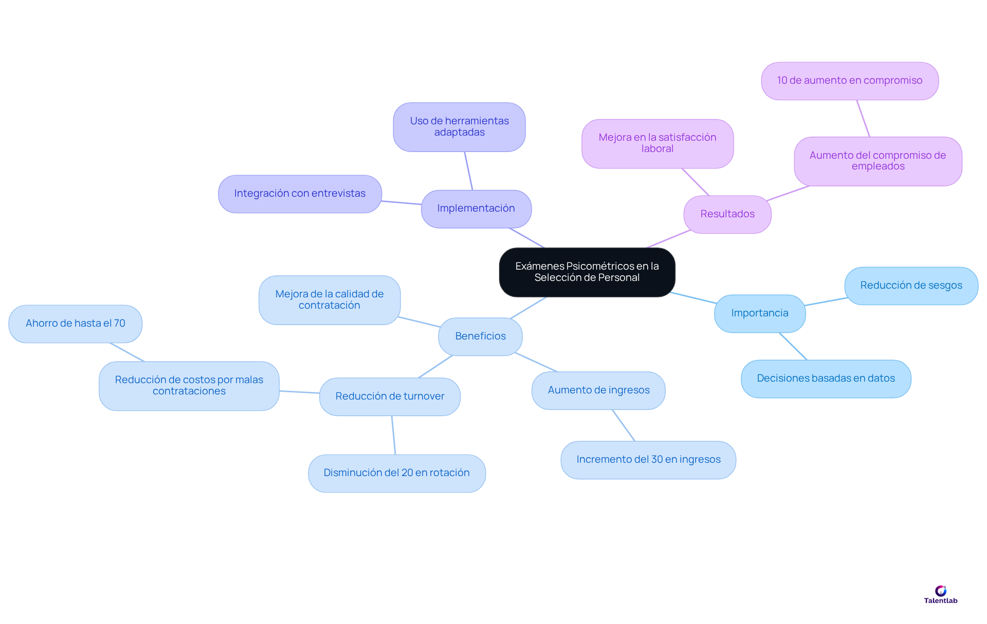 El nodo central representa el tema principal, mientras que las ramas muestran las ideas clave relacionadas. Cada rama principal se enfoca en un aspecto diferente de los exámenes psicométricos, y las sub-ramas ofrecen detalles adicionales. Esto ayuda a visualizar cómo se conectan todos estos elementos en el proceso de selección.