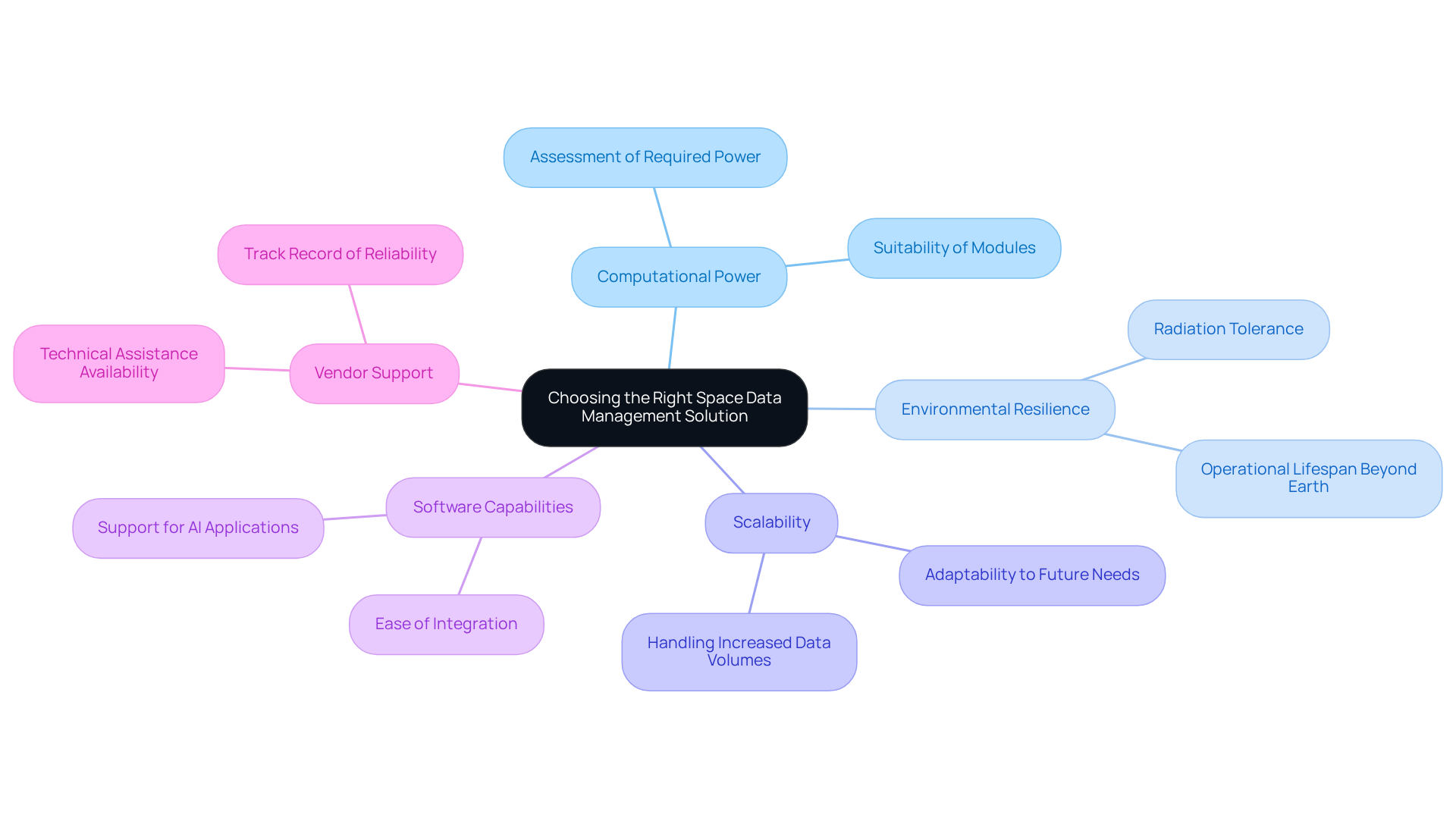 The central node represents the main decision point, while each branch highlights a critical factor to consider. Sub-points provide additional details, helping you understand what to evaluate when choosing a solution. The central node represents the main decision point, while each branch highlights a critical factor to consider. Sub-points provide additional details, helping you understand what to evaluate when choosing a solution.