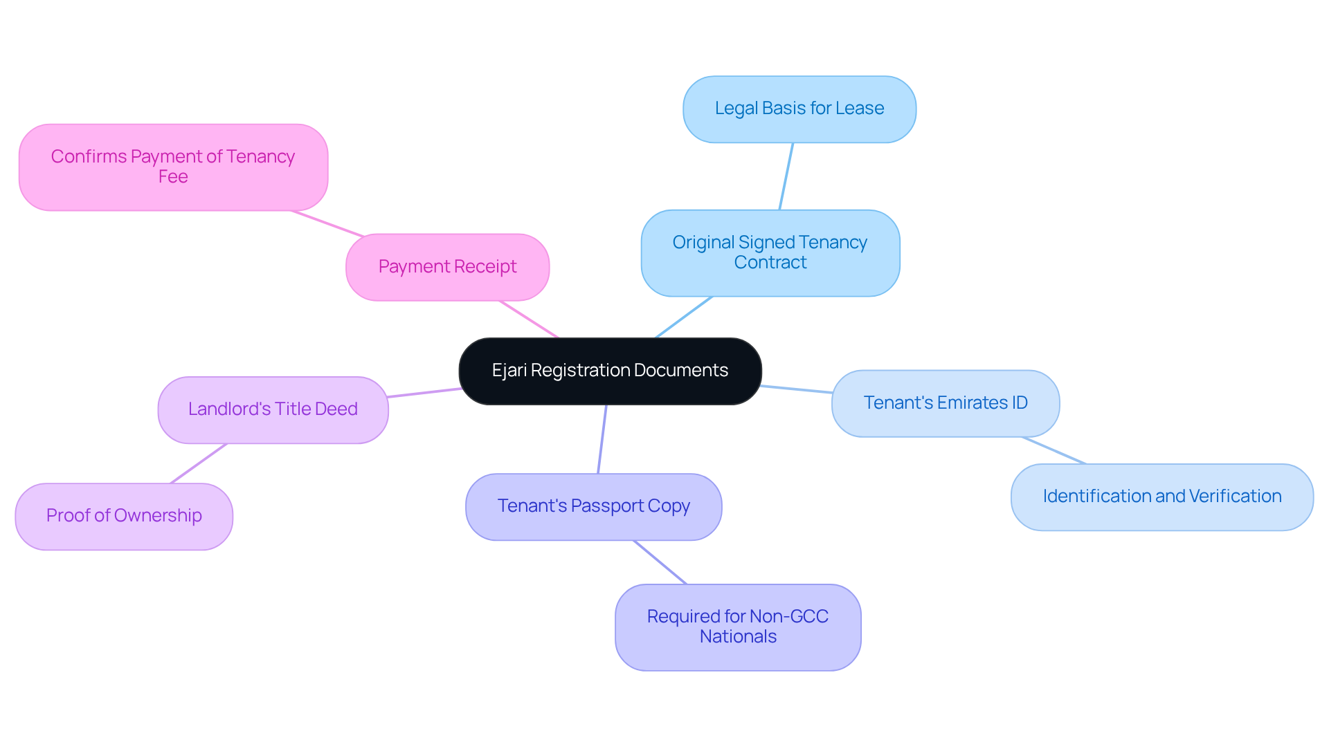 The central node represents the main process of Ejari registration, while the branches show the essential documents needed. Each document is crucial for ensuring a smooth registration process. The central node represents the main process of Ejari registration, while the branches show the essential documents needed. Each document is crucial for ensuring a smooth registration process.