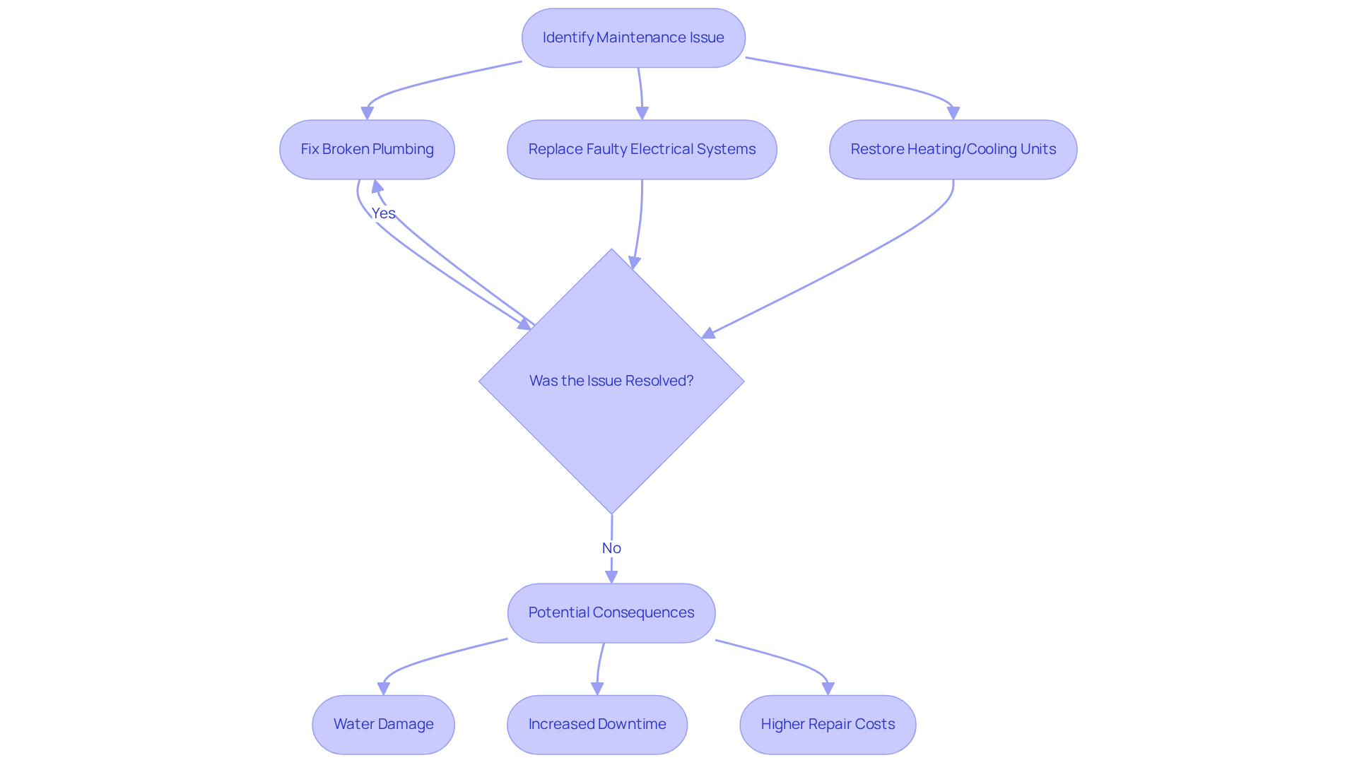 This flowchart shows the steps taken when a maintenance issue arises in vintage apartments. Start at the top with identifying the problem, then follow the arrows to see the types of repairs needed. If the issue isn't resolved, it leads to potential consequences, emphasizing the importance of timely action.