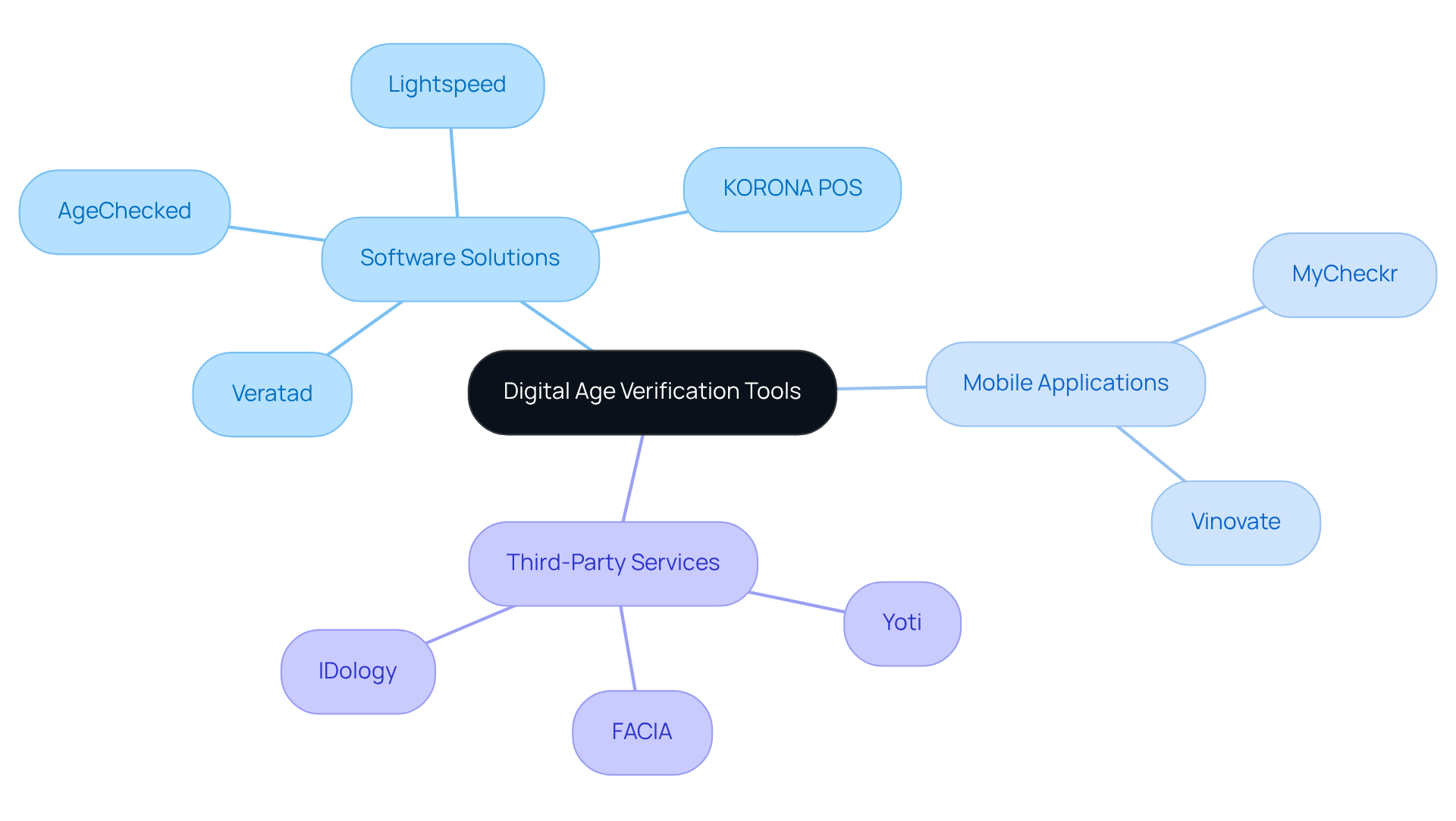 The central node represents the main topic, and the branches show different types of tools, with specific examples listed beneath each category. This structure helps you understand the options available at a glance.