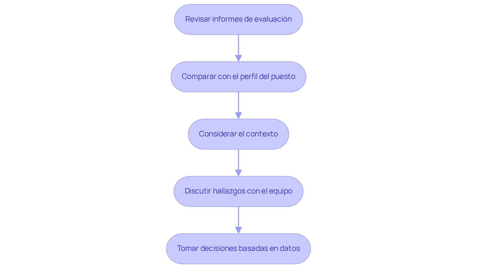 Cada cuadro representa un paso en el proceso de interpretación de resultados. Sigue las flechas para ver cómo cada paso se conecta con el siguiente, ayudándote a entender cómo llegar a decisiones informadas. Cada cuadro representa un paso en el proceso de interpretación de resultados. Sigue las flechas para ver cómo cada paso se conecta con el siguiente, ayudándote a entender cómo llegar a decisiones informadas.