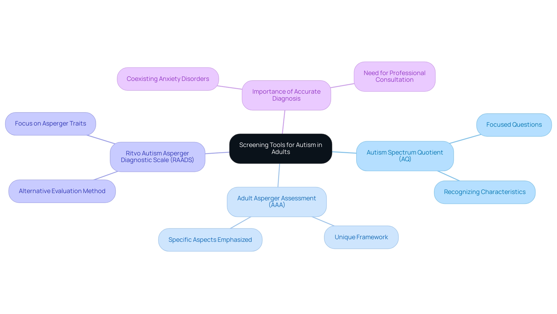 Each branch represents a specific screening tool, with sub-branches detailing their features and unique aspects.