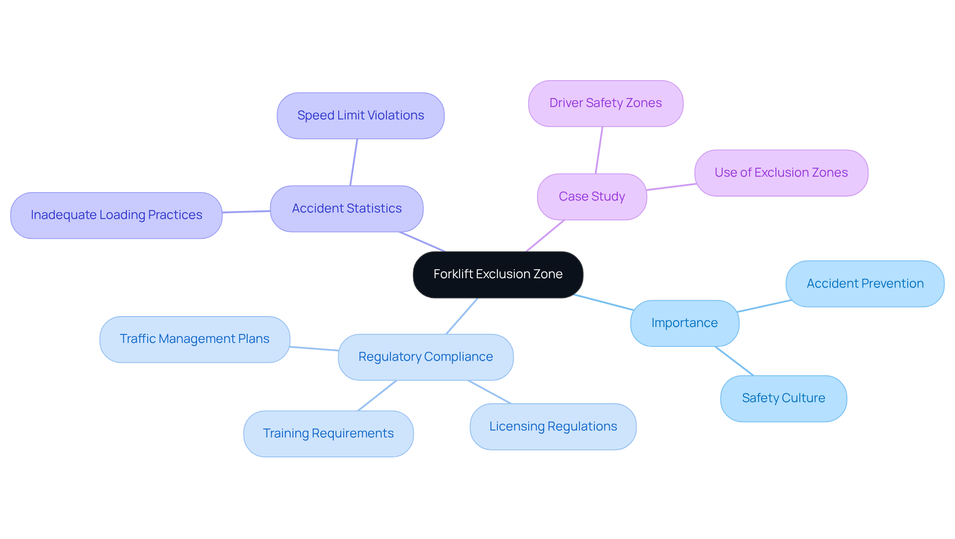 The center represents the forklift exclusion zone, and the branches show its importance and related factors. Each branch highlights a different aspect of why these zones are crucial for safety. The center represents the forklift exclusion zone, and the branches show its importance and related factors. Each branch highlights a different aspect of why these zones are crucial for safety.