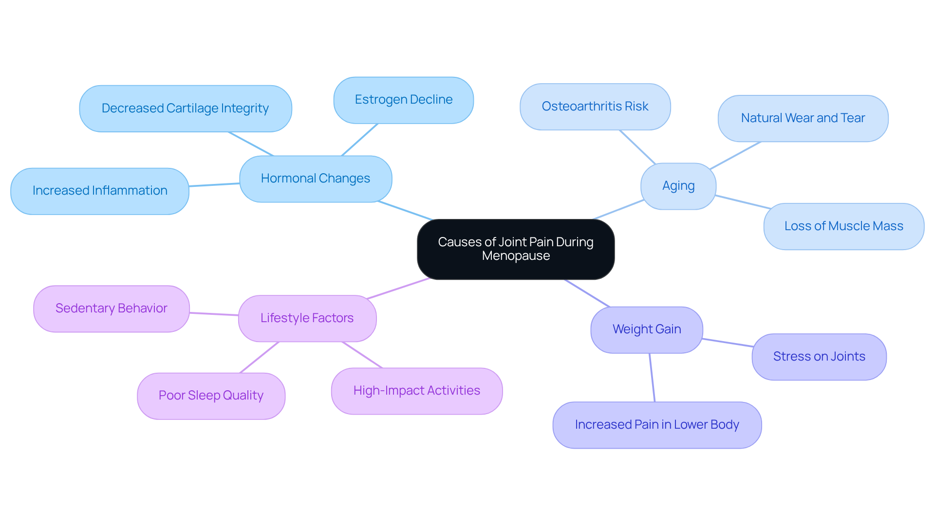 This mindmap shows the different factors contributing to joint pain during menopause. Start at the center with the main issue, then follow the branches to see how each cause connects to the overall experience of joint pain. This mindmap shows the different factors contributing to joint pain during menopause. Start at the center with the main issue, then follow the branches to see how each cause connects to the overall experience of joint pain.