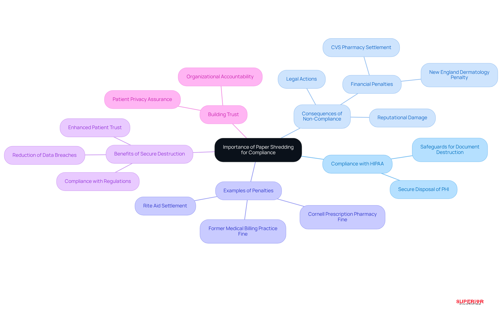 The center represents the main topic, while the branches show related themes and details. Each branch highlights a different aspect of why shredding is crucial for compliance, helping you understand the broader implications and benefits.