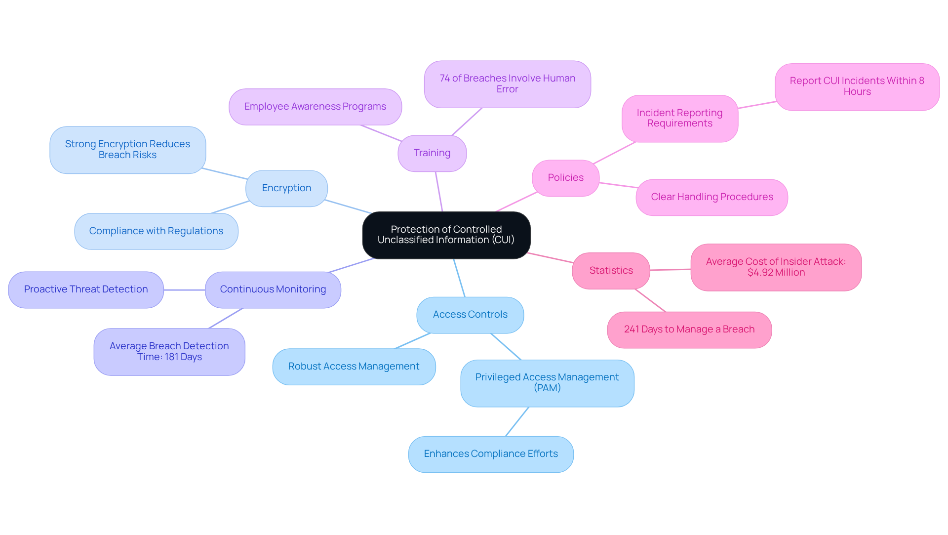The central node represents the main focus on CUI protection, while the branches show different strategies and important statistics. Each branch highlights how these elements work together to enhance security and compliance.