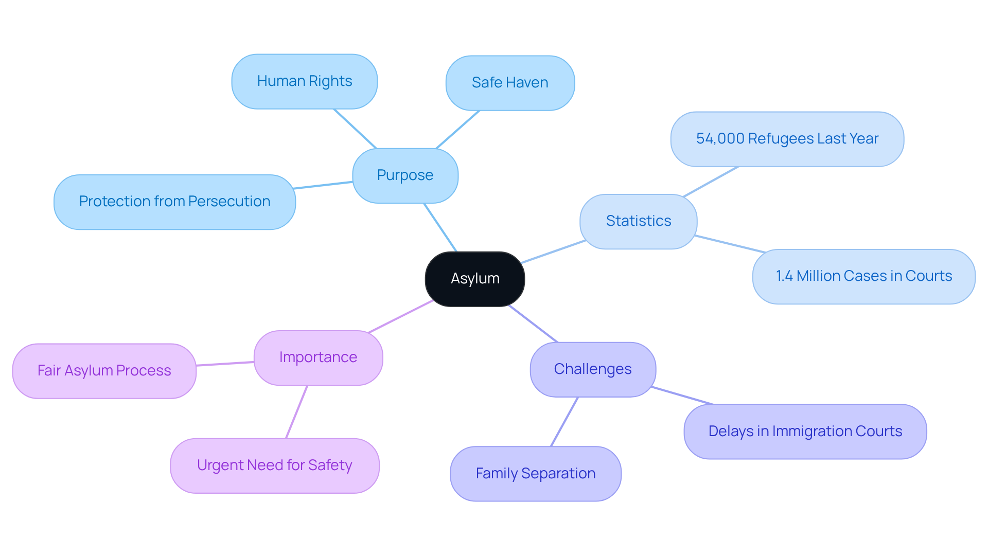 This mindmap starts with the central idea of asylum and branches out to show its purpose, statistics, challenges, and importance. Each branch represents a different aspect of asylum, helping you see how they connect and contribute to the overall understanding of this critical issue. This mindmap starts with the central idea of asylum and branches out to show its purpose, statistics, challenges, and importance. Each branch represents a different aspect of asylum, helping you see how they connect and contribute to the overall understanding of this critical issue.