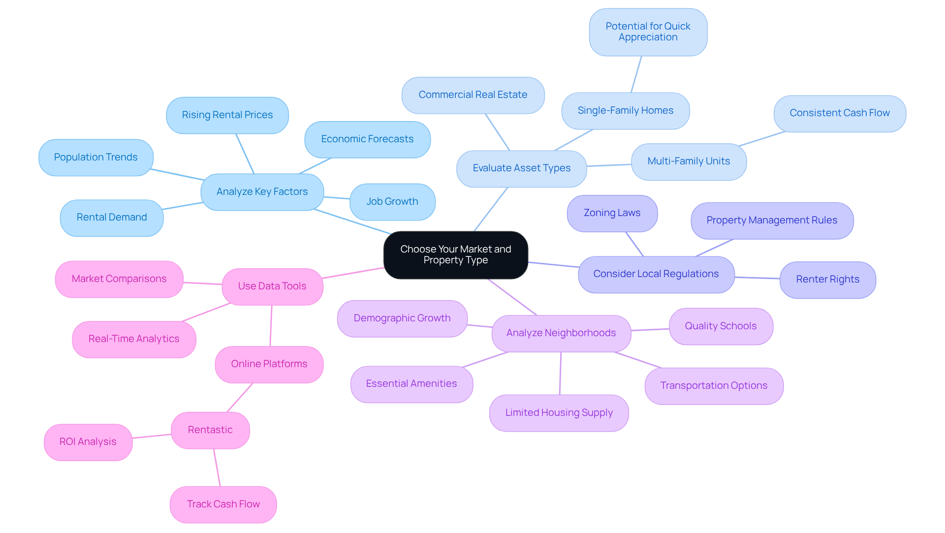 The central node represents the main decision point, while the branches show the different factors to consider when choosing a market and property type. Each sub-branch provides more detailed insights into those factors, helping you visualize the entire decision-making process.